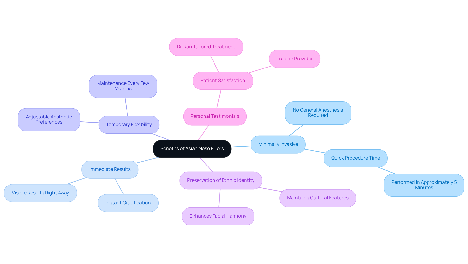 The central node represents the overall benefits of the procedure, while each branch highlights a specific advantage. Follow the branches to explore how these benefits contribute to a positive experience for individuals considering this treatment.