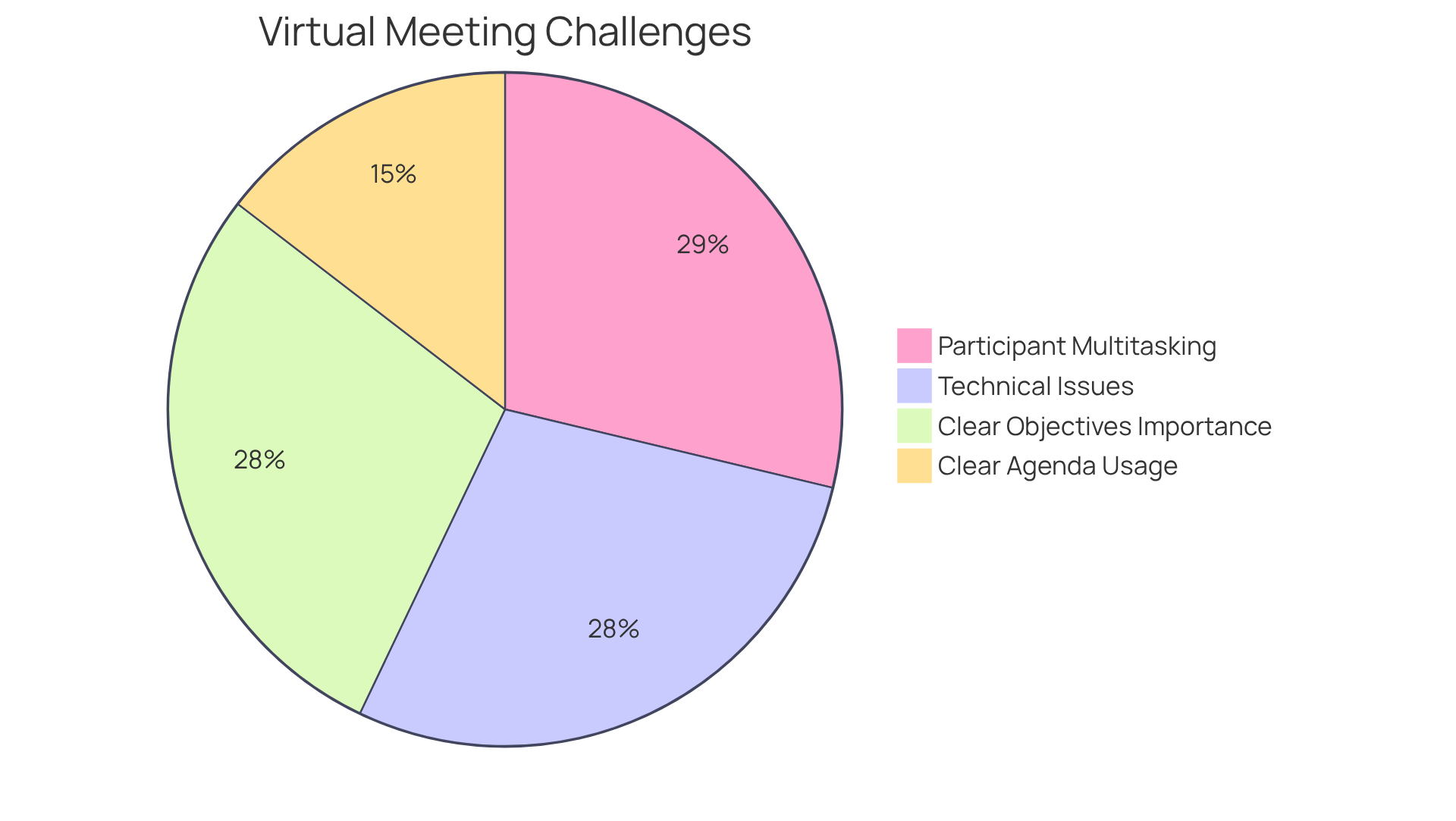 Each slice of the pie shows a different factor affecting meetings: the bigger the slice, the more significant the issue or belief it represents for effective virtual gatherings. Each slice of the pie shows a different factor affecting meetings: the bigger the slice, the more significant the issue or belief it represents for effective virtual gatherings.