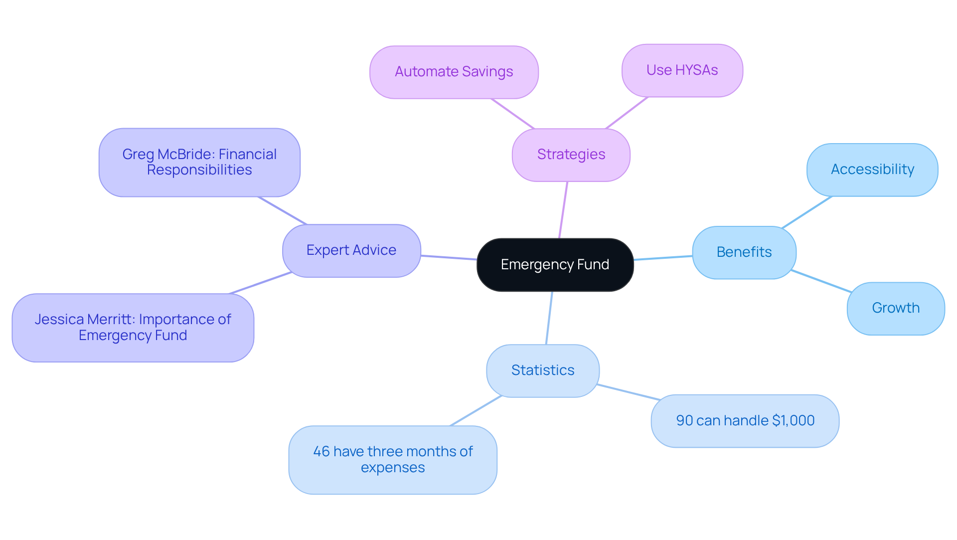 The center represents the main idea of an emergency fund. The branches show benefits and advice on how to build this fund, helping you understand its importance and strategies at a glance. The center represents the main idea of an emergency fund. The branches show benefits and advice on how to build this fund, helping you understand its importance and strategies at a glance.