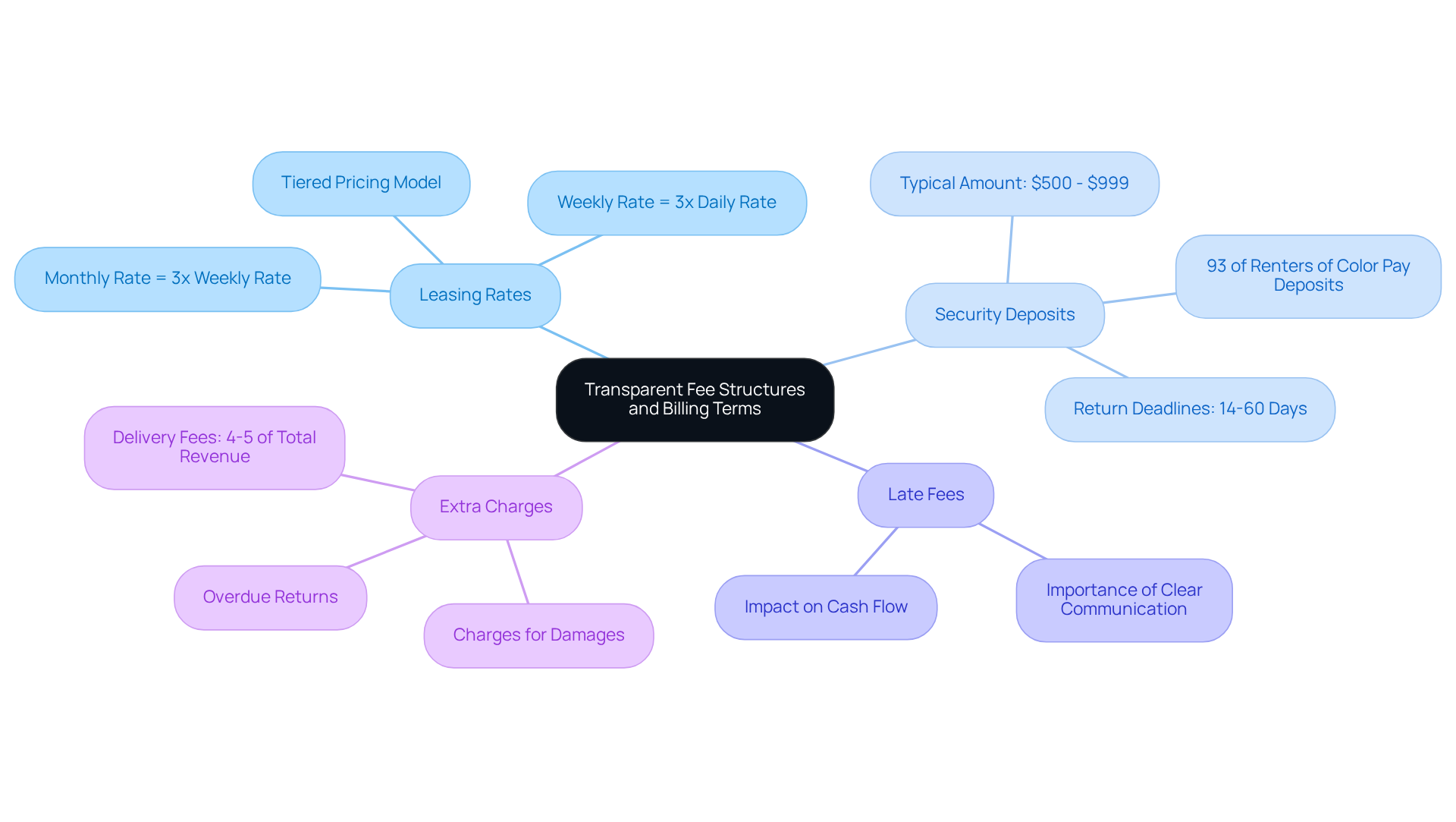 This mindmap starts with the main idea of transparent fee structures at the center. Each branch represents a different aspect of the fee structure, helping you see how they connect and what details are important for clarity in rental agreements.
