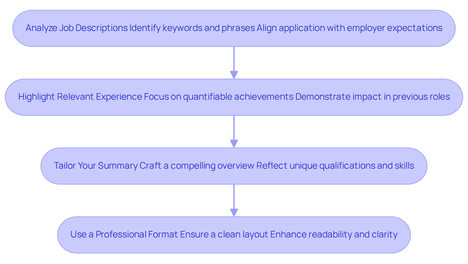 Each box represents a key strategy for tailoring your job application. Follow the arrows to see the recommended order of steps to enhance your chances of landing an interview. Each box represents a key strategy for tailoring your job application. Follow the arrows to see the recommended order of steps to enhance your chances of landing an interview.