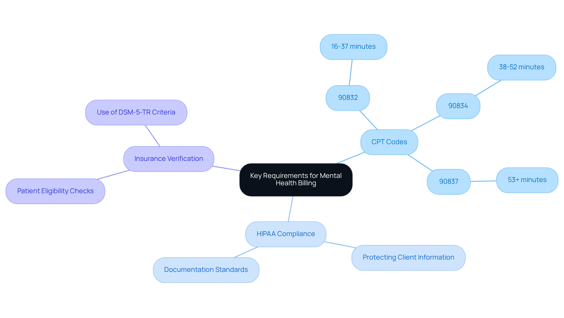 This mindmap starts with the central theme of mental health billing requirements. Each branch represents a critical area: CPT codes show the specific billing codes used, HIPAA compliance highlights the importance of protecting client information, and insurance verification emphasizes the need for thorough checks. Follow the branches to explore how each area contributes to effective billing practices.