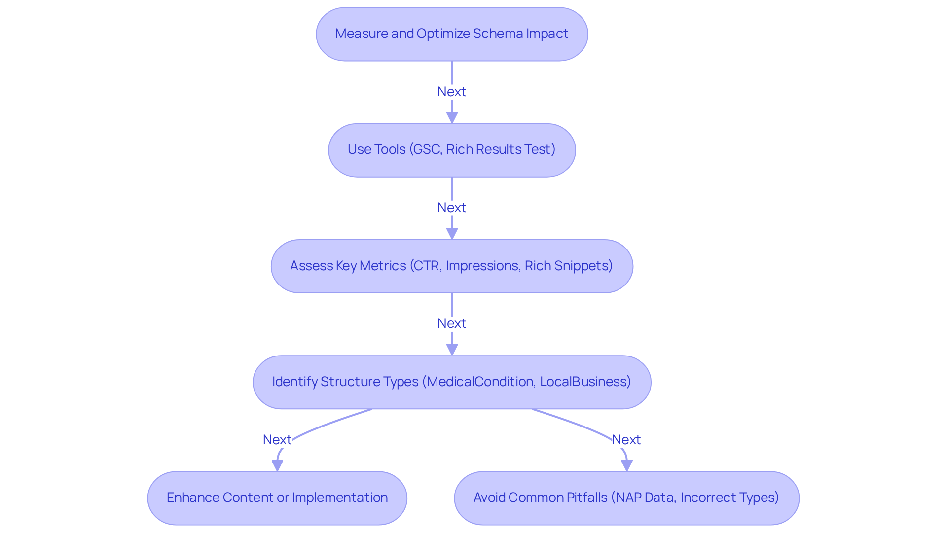 This flowchart guides you through the process of enhancing your healthcare SEO using structured data. Start at the top and follow the arrows to see each step you should take, from using the right tools to avoiding common mistakes.