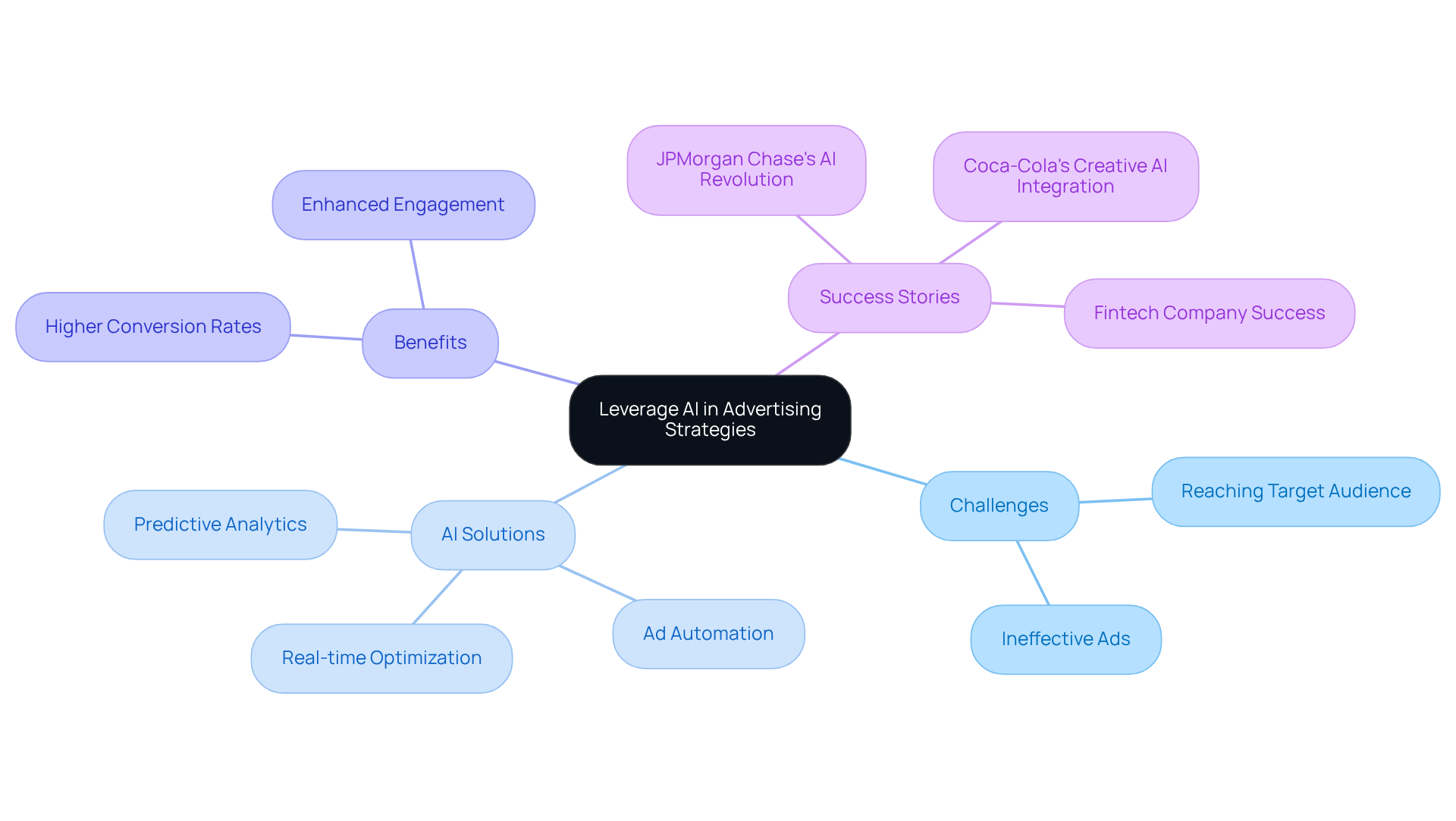 The central node represents the main theme of using AI in advertising. Each branch shows different aspects, such as challenges faced, solutions provided by AI, benefits gained, and real-world success stories. The central node represents the main theme of using AI in advertising. Each branch shows different aspects, such as challenges faced, solutions provided by AI, benefits gained, and real-world success stories.