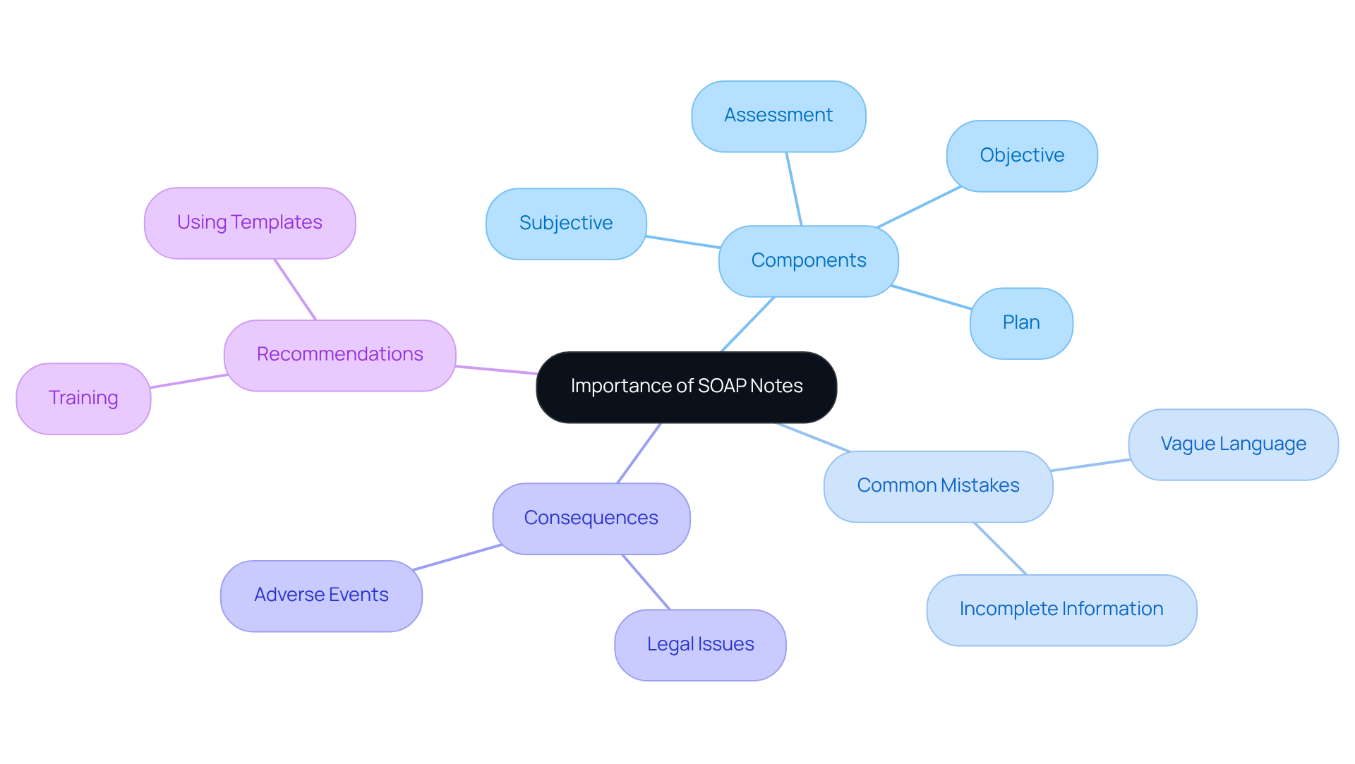 The central node represents the main topic of SOAP notes. Each branch indicates a key area related to SOAP notes, such as components or mistakes. Follow the sub-branches to explore more specific details and suggestions for improvement.