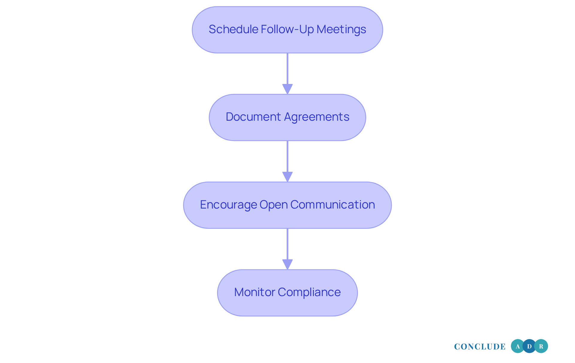 Each box represents a strategy to ensure compliance after mediation. Follow the arrows to see how each step connects and supports the overall goal of maintaining momentum.