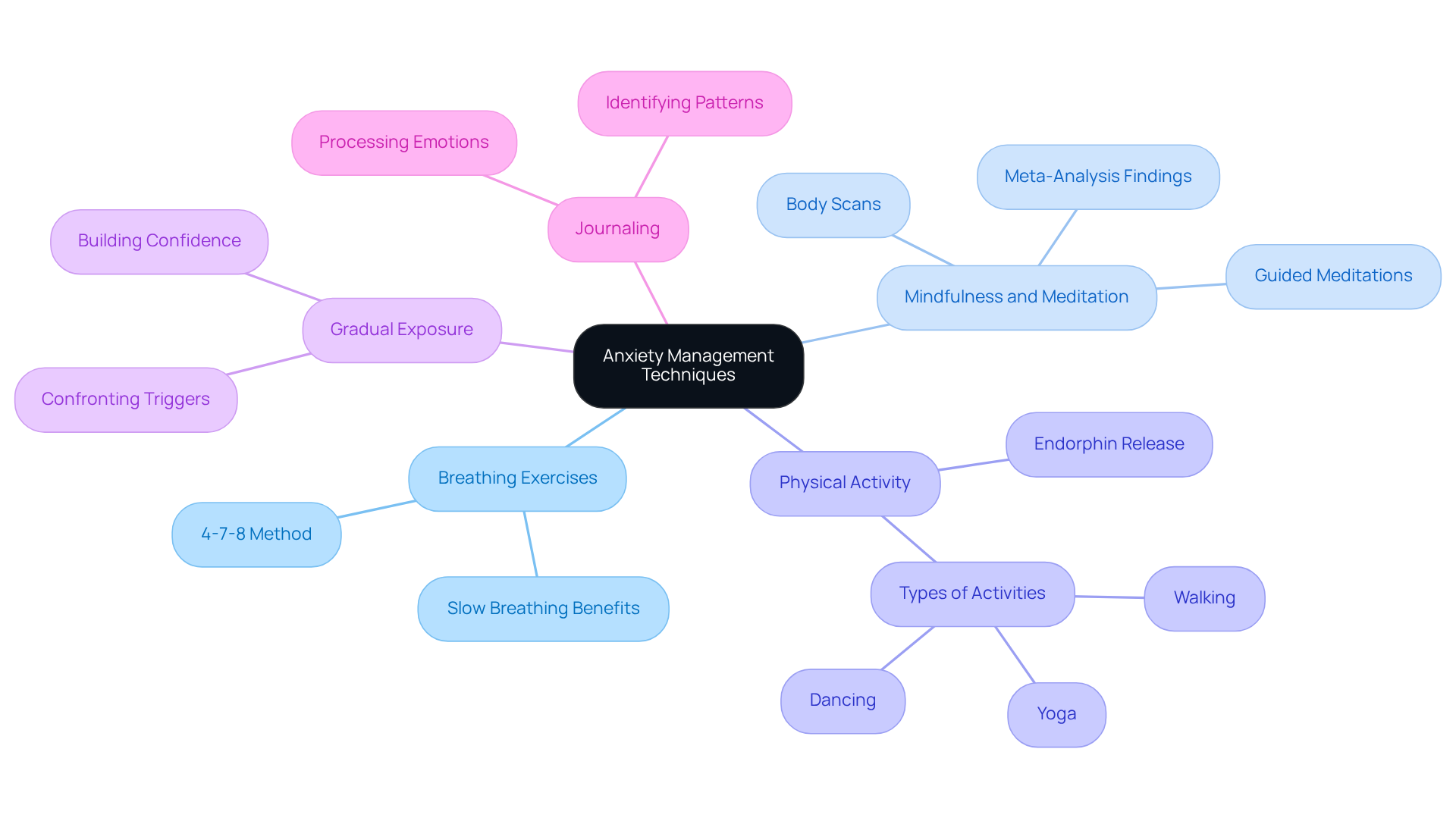The central node represents the main topic of anxiety management. Each branch shows a different technique, and the sub-branches provide additional details or benefits. This layout helps you see how various strategies connect to the overall goal of reducing anxiety.