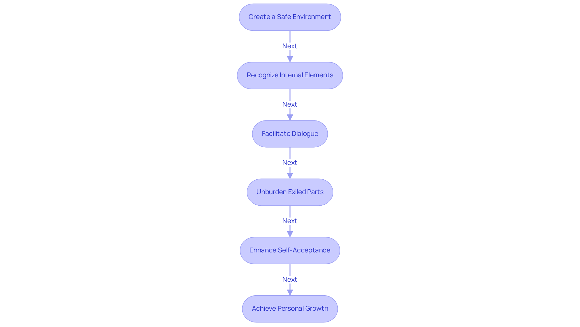 Each box represents a key stage in the therapy process. Follow the arrows to see how each step builds on the previous one, guiding you through the journey of self-discovery and healing.