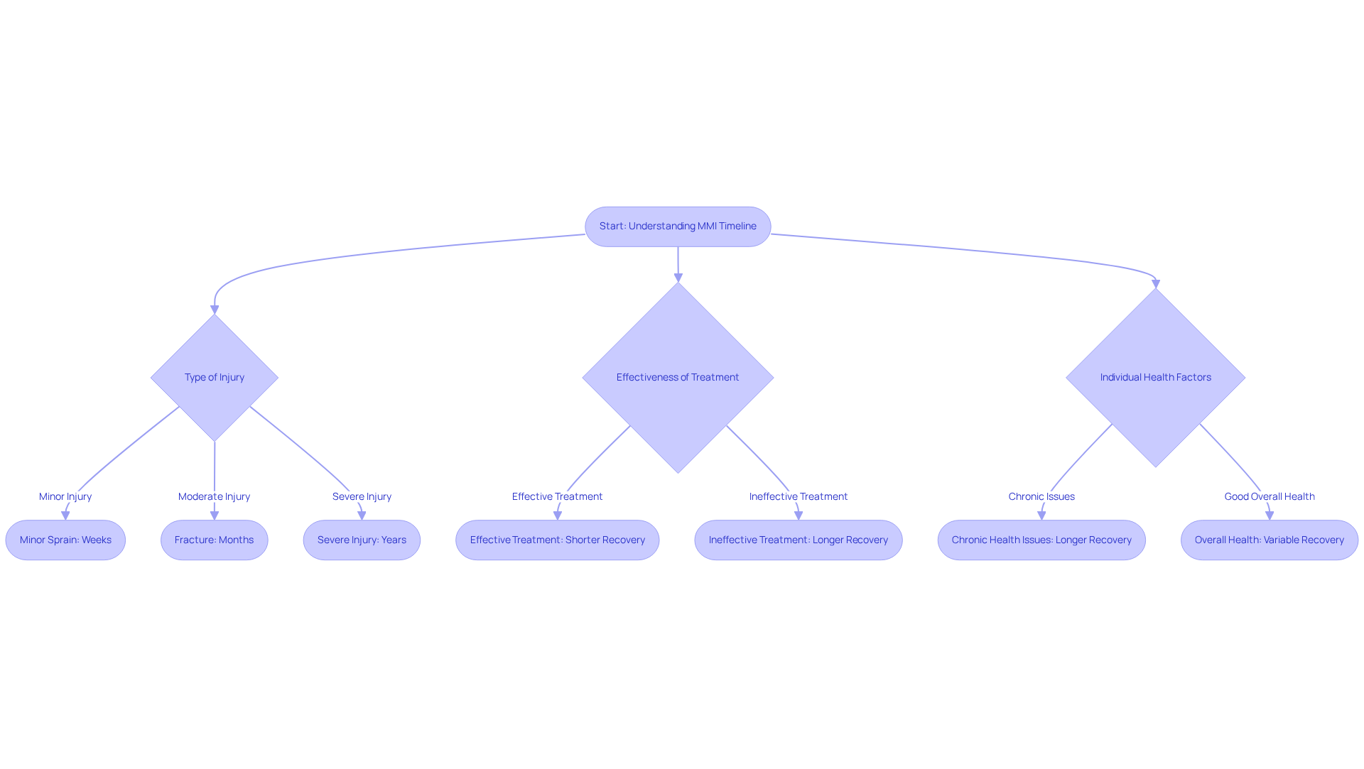 This flowchart shows how different factors affect the time it takes to reach Maximum Medical Improvement. Follow the arrows to see how each factor can lead to different recovery times.