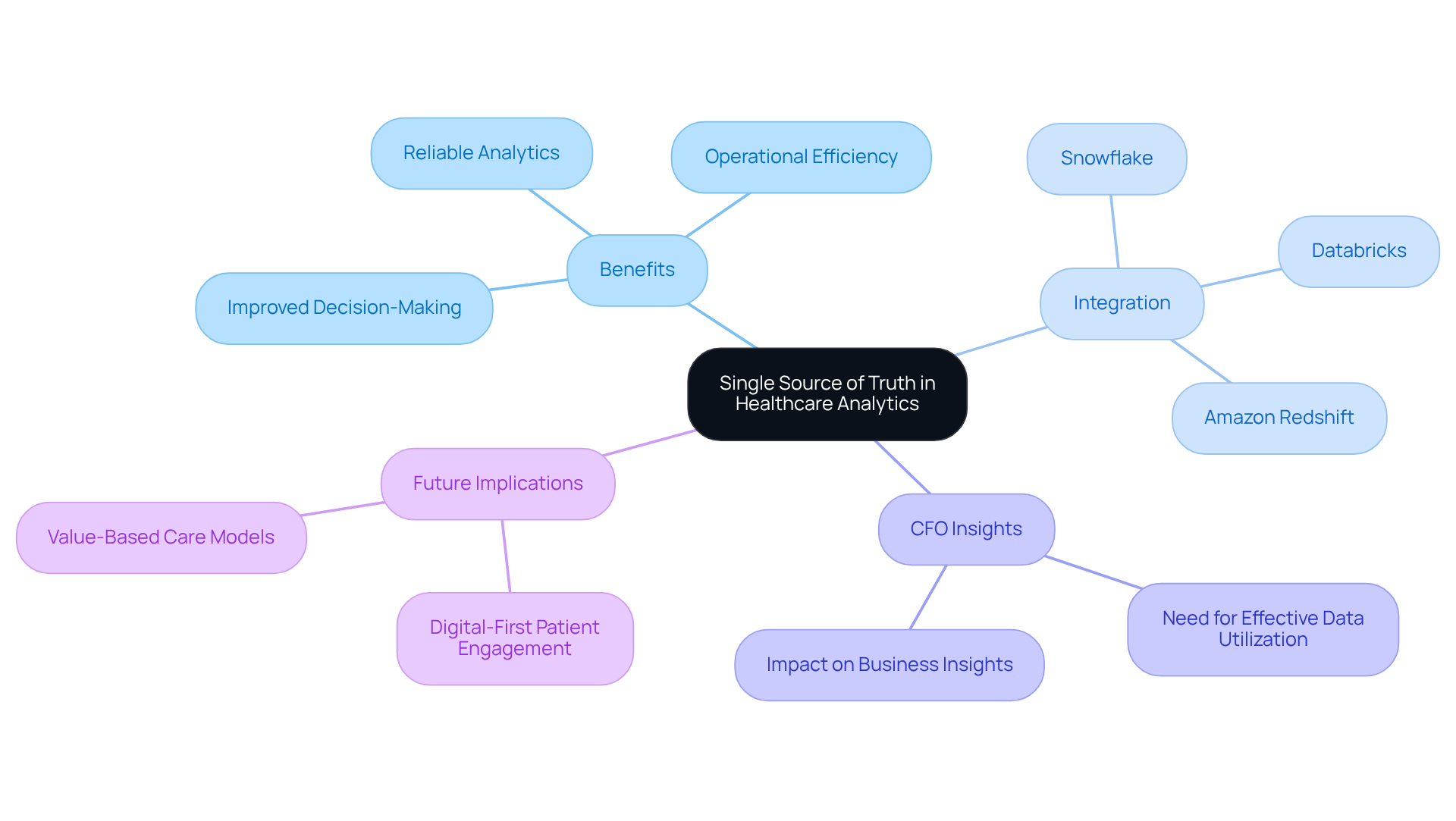 The central node represents the main concept, while the branches show the various benefits and aspects related to it. Each color-coded branch helps you quickly identify different areas of focus.