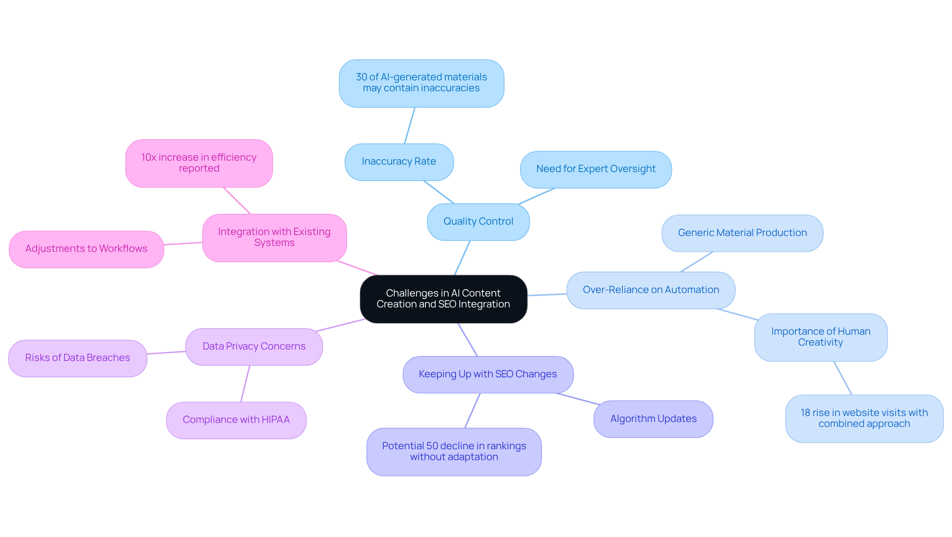 This mindmap illustrates the key challenges organizations face when integrating AI content creation for SEO in healthcare. Each branch details a specific challenge and its corresponding implications, helping you understand the complexity of the integration process.