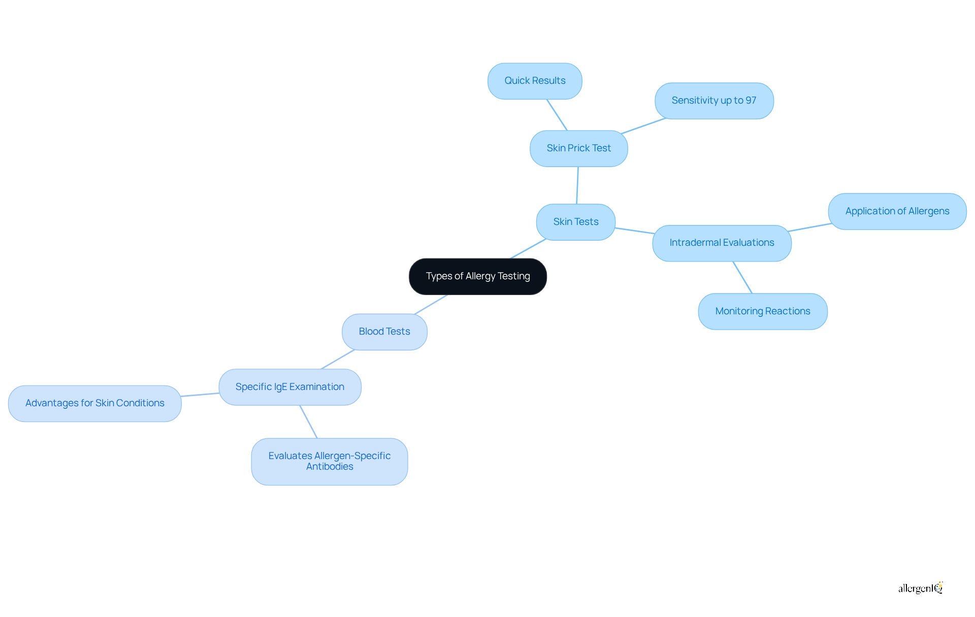 The central node represents the main topic of allergy testing, while the branches show the two primary types and their specific methods and benefits. Follow the branches to understand how each type of testing works and its advantages.