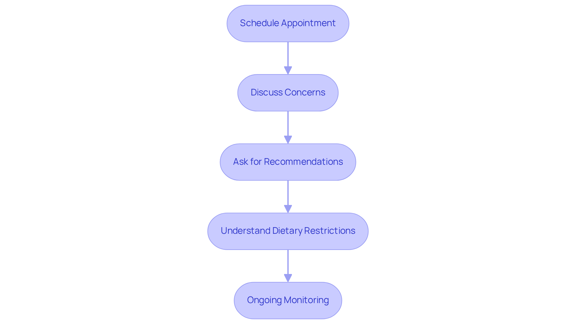 Each box represents a step in the process of caring for your dog's oral health. Follow the arrows to see what to do next, starting with scheduling an appointment and ending with regular monitoring.