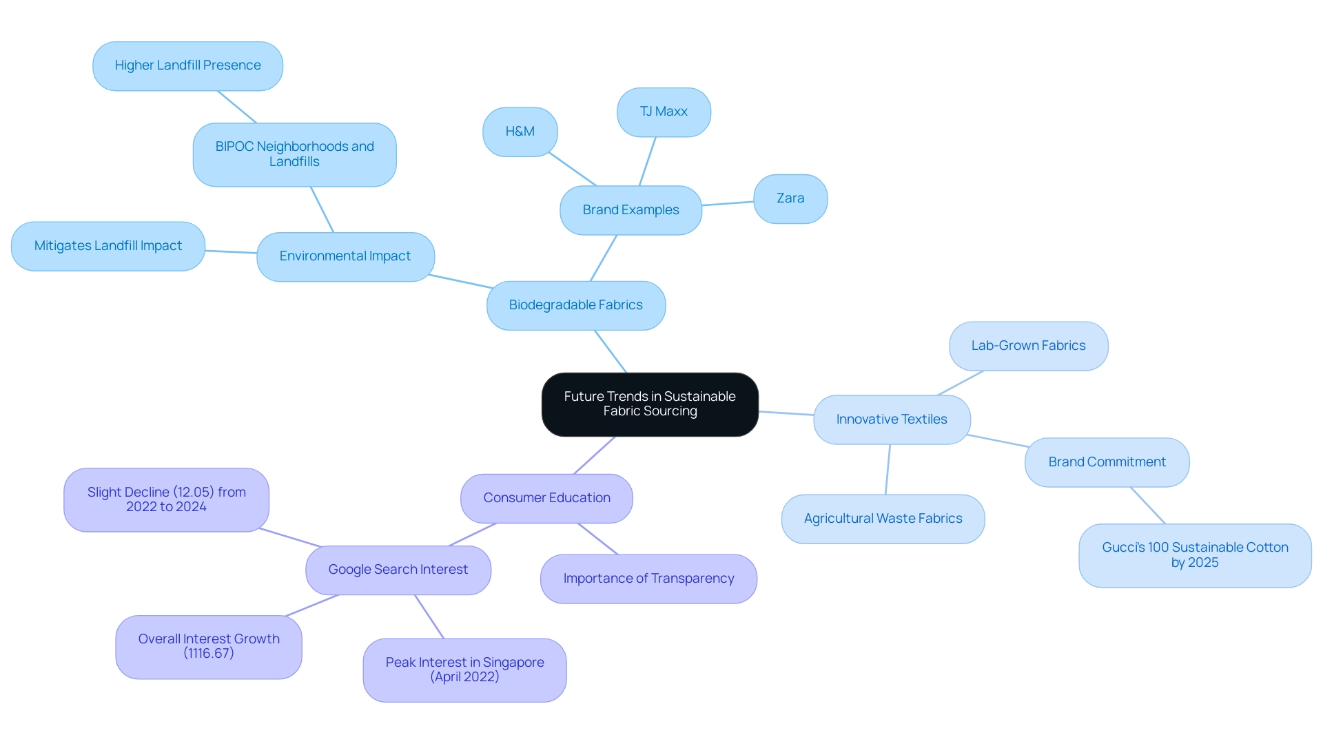 The central node represents the overarching theme, with branches showing the key trends and their respective details.