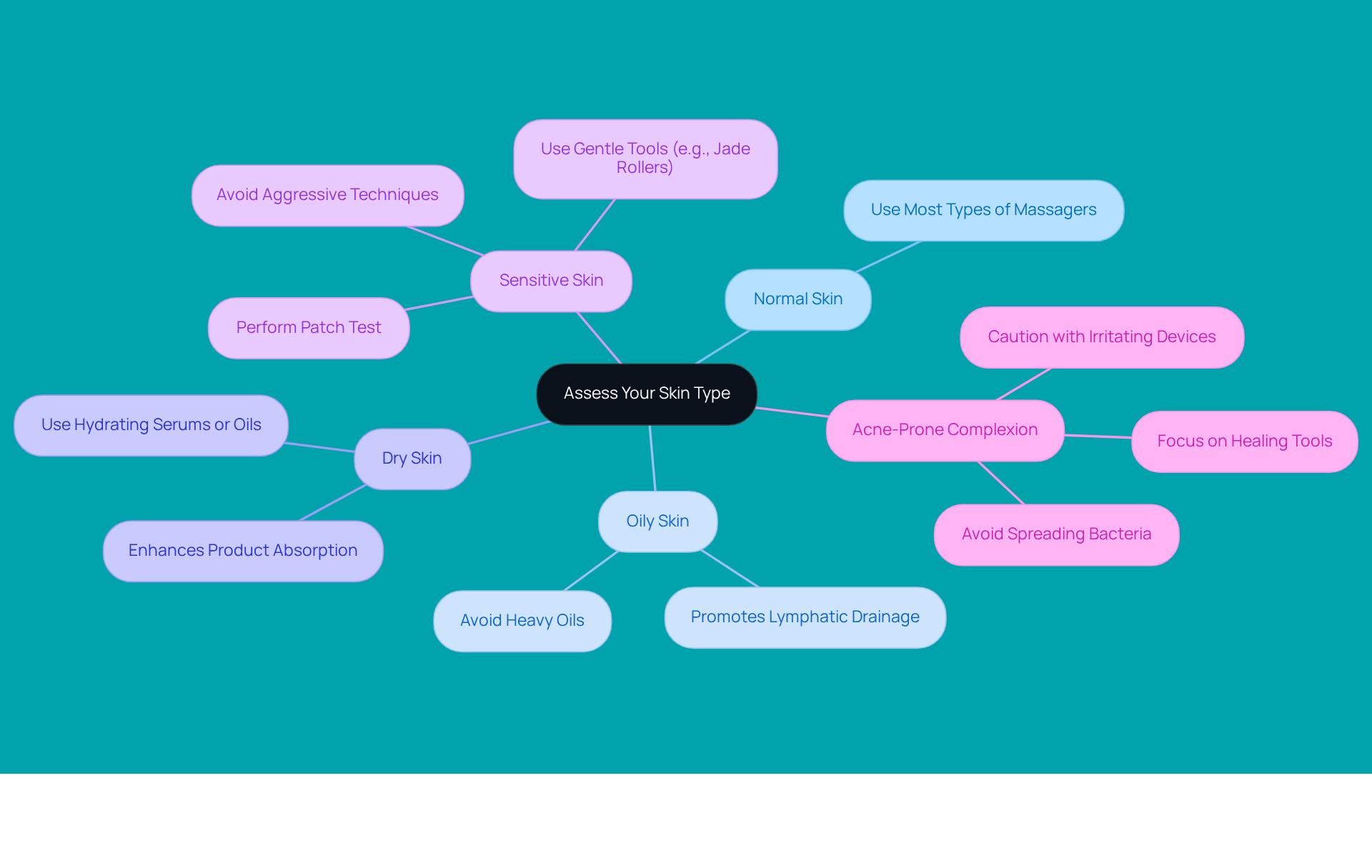This mindmap helps you explore different skin types and their specific needs. Each branch represents a skin type, and the sub-branches provide guidance on selecting the right facial massager.
