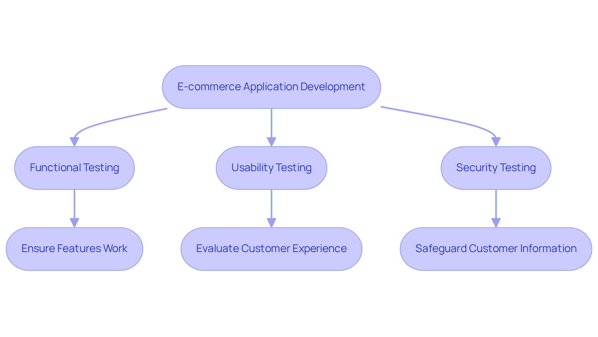 This flowchart shows the steps involved in ensuring your e-commerce application is reliable and user-friendly. Follow the arrows to see how each type of testing contributes to building a better application. This flowchart shows the steps involved in ensuring your e-commerce application is reliable and user-friendly. Follow the arrows to see how each type of testing contributes to building a better application.