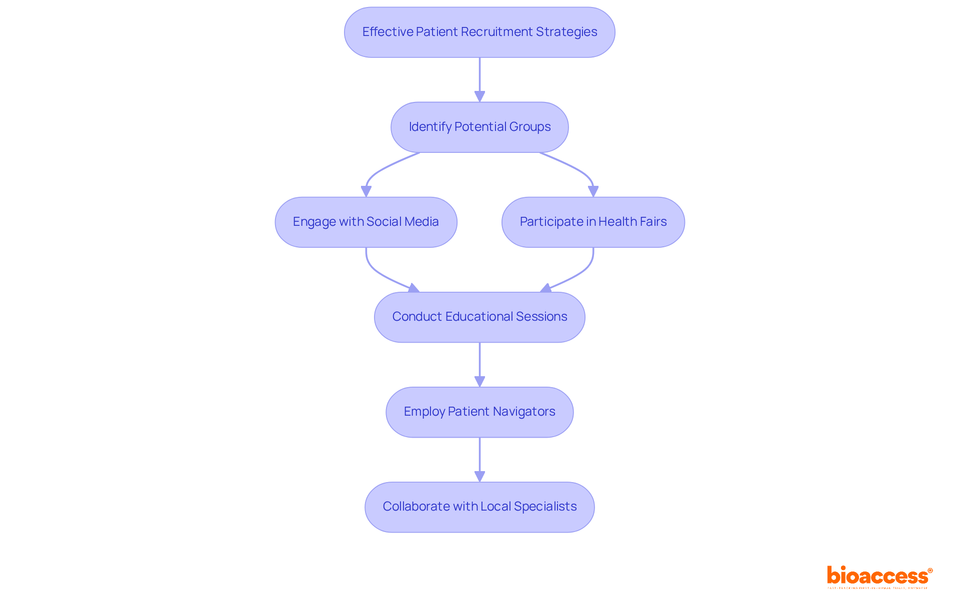 Each box represents a strategy for recruiting participants. Follow the arrows to see how these strategies connect and support each other in the recruitment process.