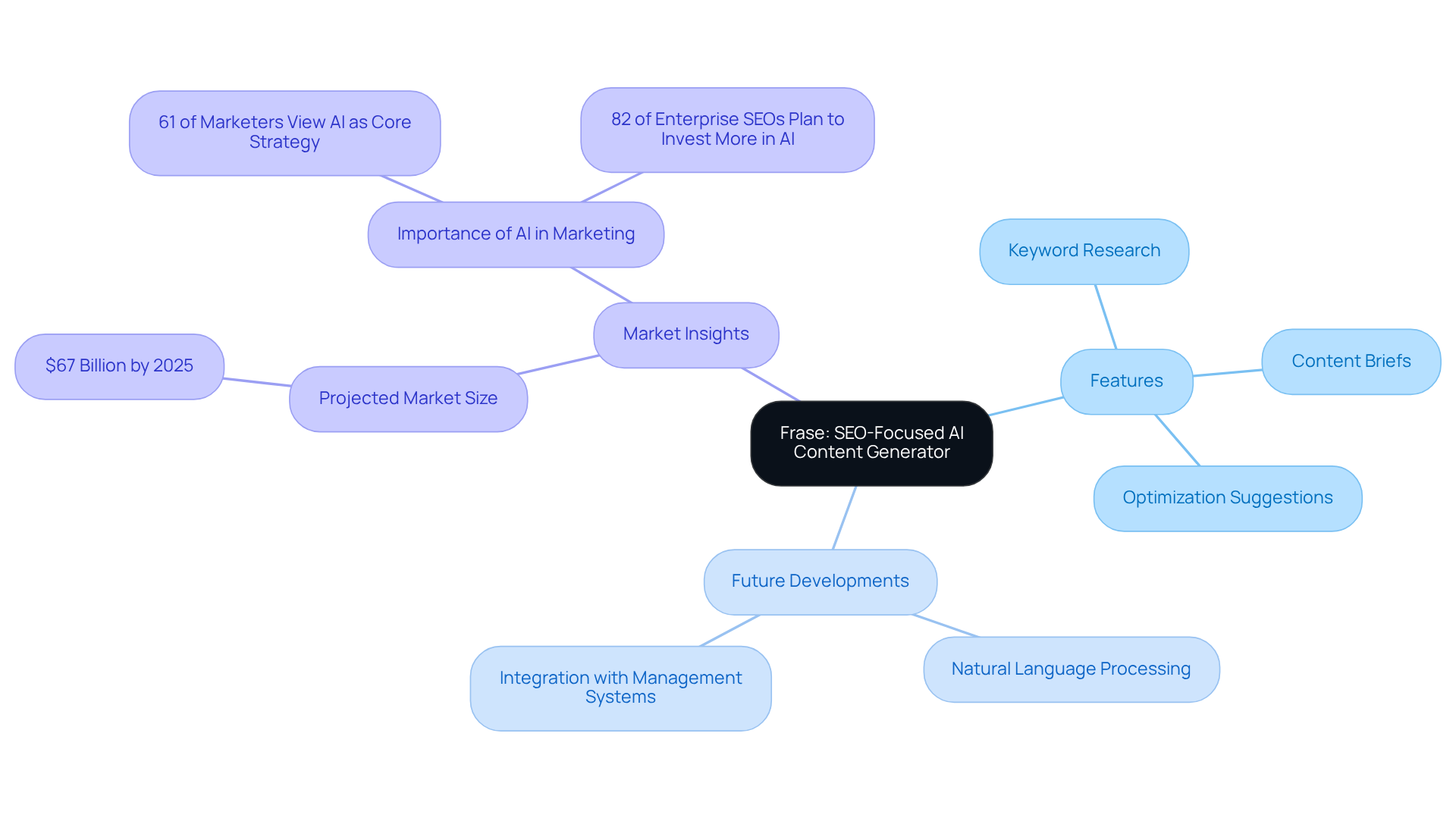 The central node represents Frase, while the branches show its features, future developments, and market insights. Each branch helps you understand how these elements contribute to effective SEO strategies.