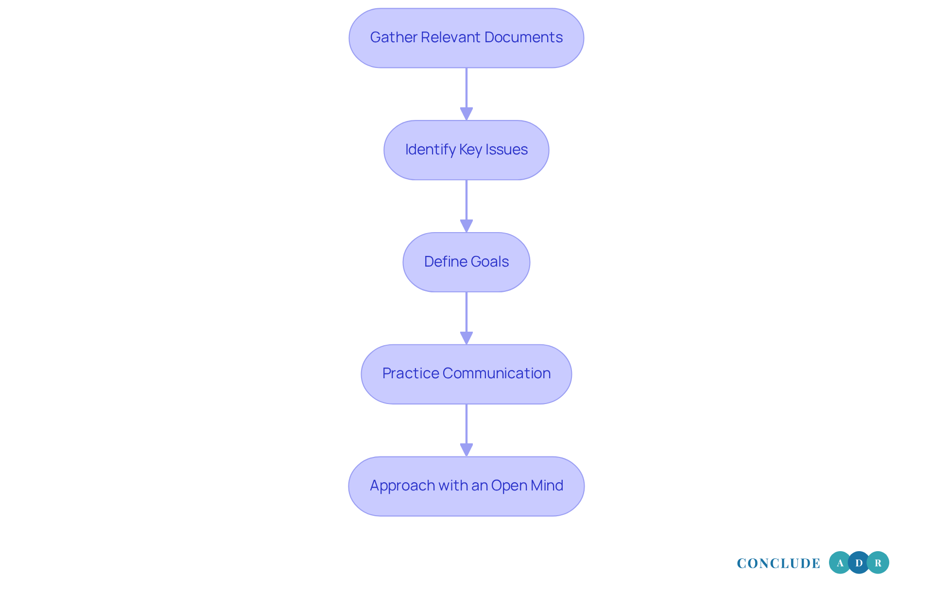 Each box represents a key step you should take to get ready for mediation. Follow the arrows from one step to the next to see how you can prepare effectively.