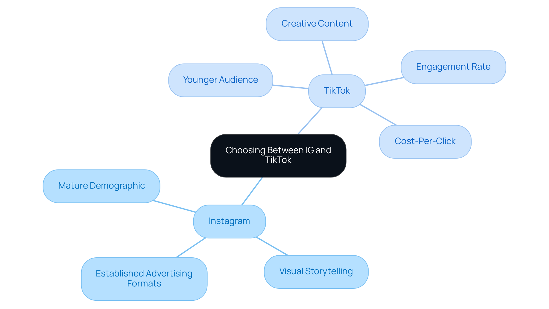 In this mindmap, you'll find insights about each platform. Follow the branches to discover how Instagram and TikTok cater to different audiences and what strategies brands can use to maximize their impact on each platform. In this mindmap, you'll find insights about each platform. Follow the branches to discover how Instagram and TikTok cater to different audiences and what strategies brands can use to maximize their impact on each platform.