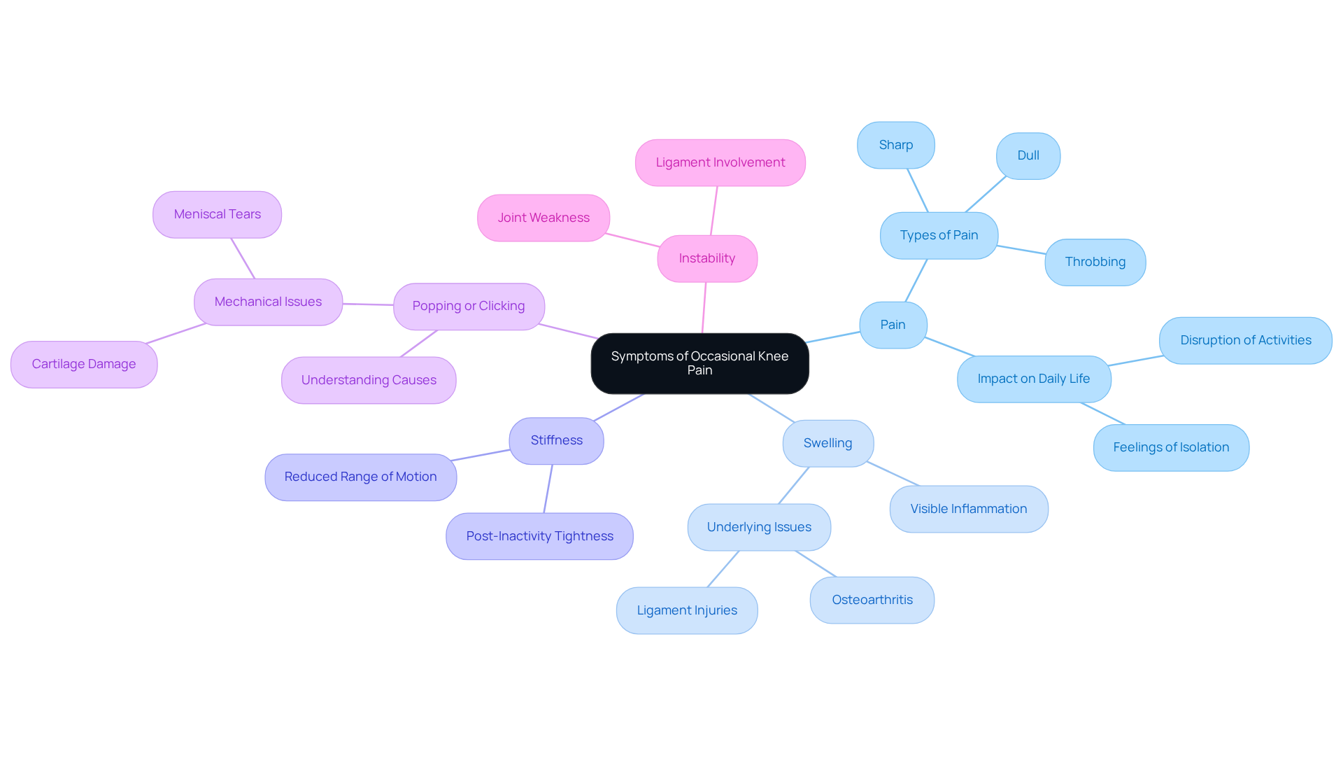 This mindmap helps you visualize the different symptoms associated with occasional knee pain. Each branch represents a specific symptom, and the sub-branches provide more information about what that symptom means and its significance. Follow the branches to understand how these symptoms relate to your overall knee health. This mindmap helps you visualize the different symptoms associated with occasional knee pain. Each branch represents a specific symptom, and the sub-branches provide more information about what that symptom means and its significance. Follow the branches to understand how these symptoms relate to your overall knee health.