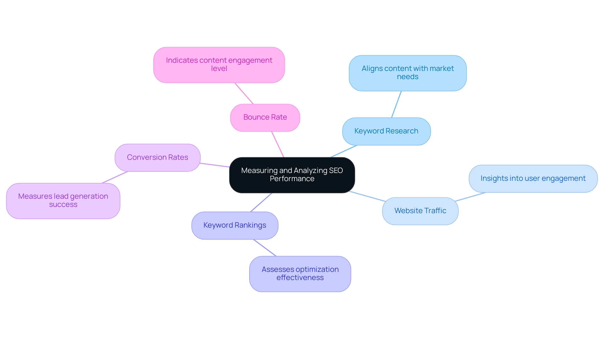 Each branch represents a key metric in SEO performance, with colors differentiating each metric for clarity.