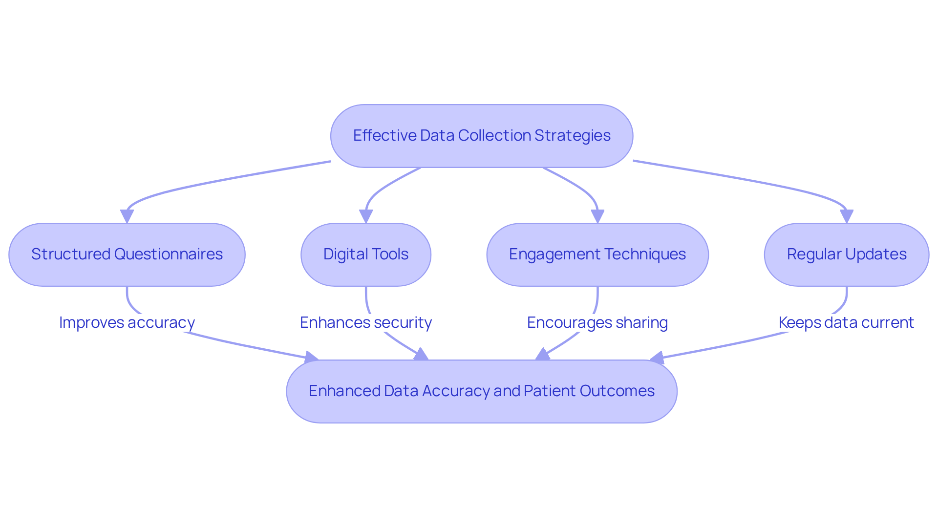 Each box represents a strategy for collecting family history data. Follow the arrows to see how these strategies connect and contribute to better data collection and patient outcomes. Each box represents a strategy for collecting family history data. Follow the arrows to see how these strategies connect and contribute to better data collection and patient outcomes.