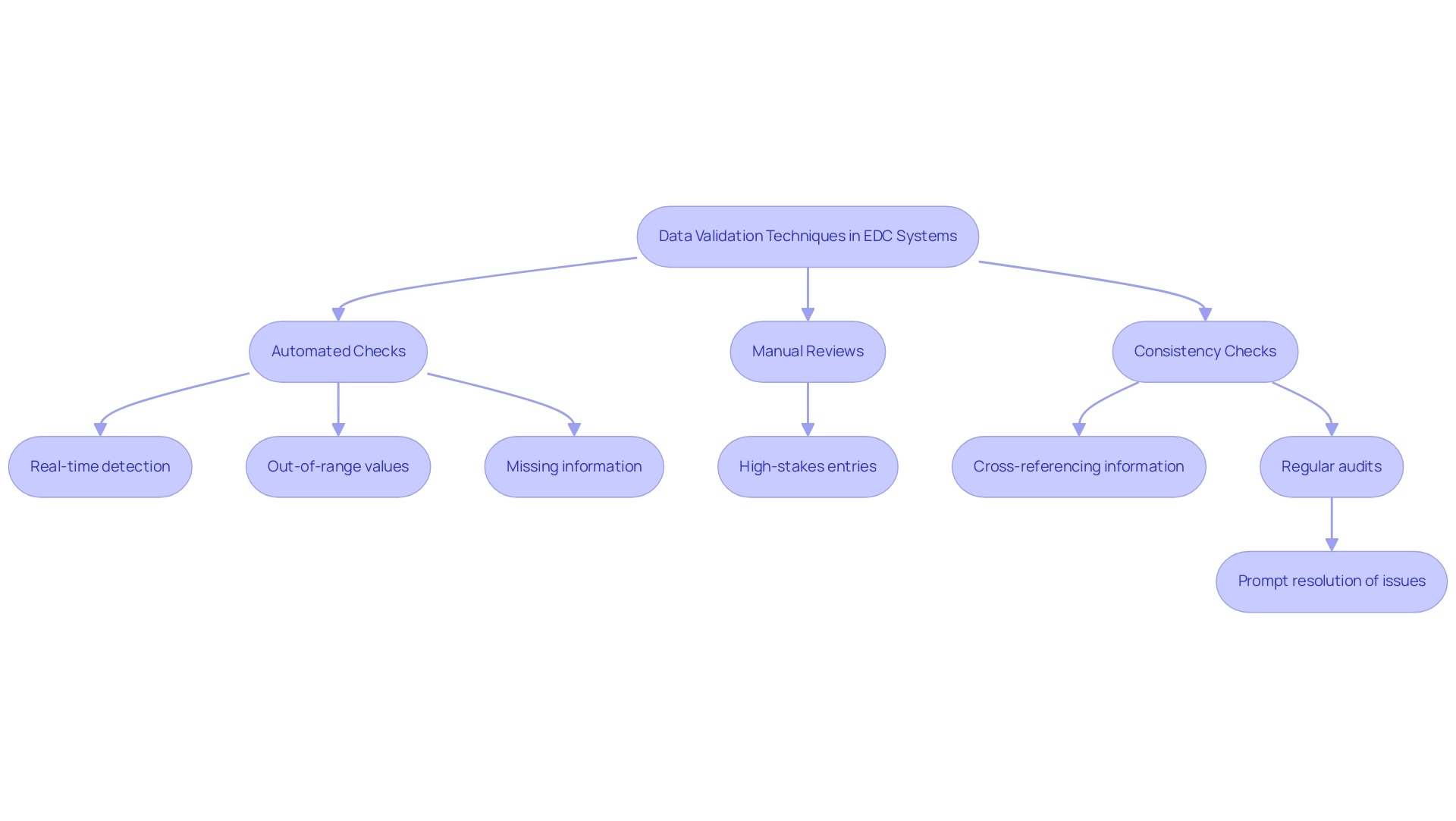 Best Practices for Clinical Data Capture: Proven Strategies for Effective Data Management