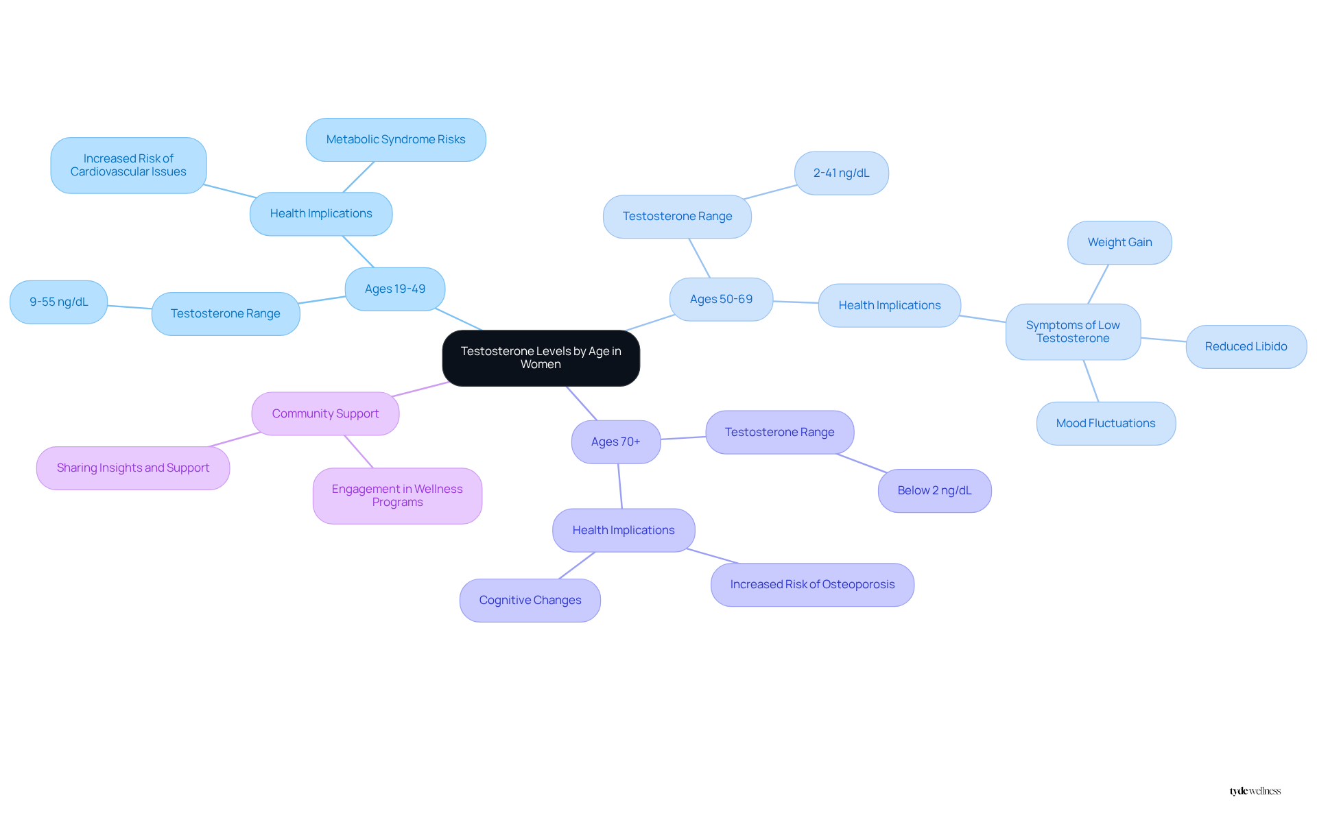 The central node represents testosterone levels, with branches showing different age groups and their corresponding hormone ranges. Sub-branches provide additional context about health and community support related to changes in testosterone levels. The central node represents testosterone levels, with branches showing different age groups and their corresponding hormone ranges. Sub-branches provide additional context about health and community support related to changes in testosterone levels.