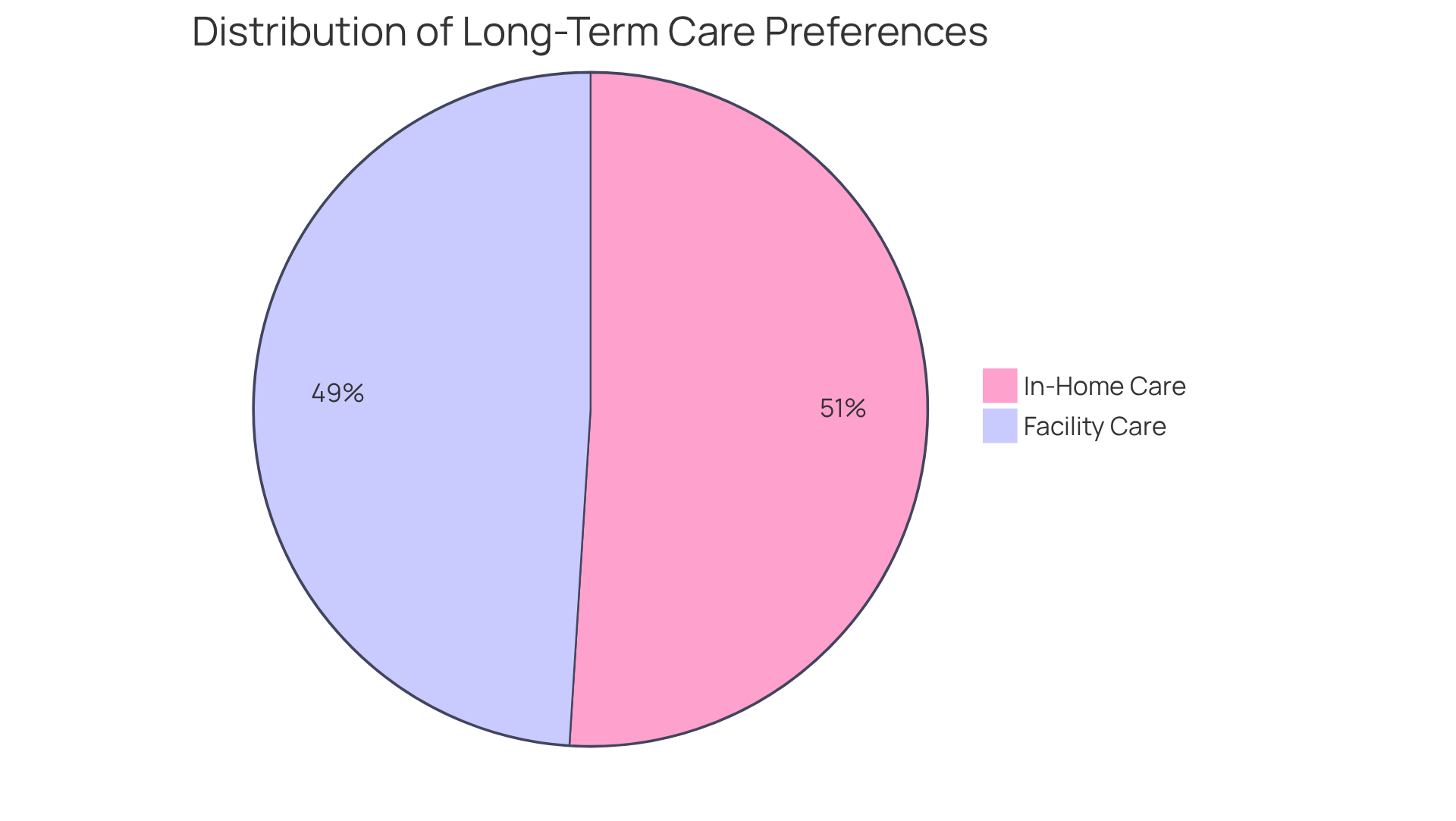This pie chart shows where individuals receive long-term assistance. The blue slice represents those who prefer in-home care, and the orange slice represents those in facilities. The bigger the slice, the more people choose that option. This pie chart shows where individuals receive long-term assistance. The blue slice represents those who prefer in-home care, and the orange slice represents those in facilities. The bigger the slice, the more people choose that option.