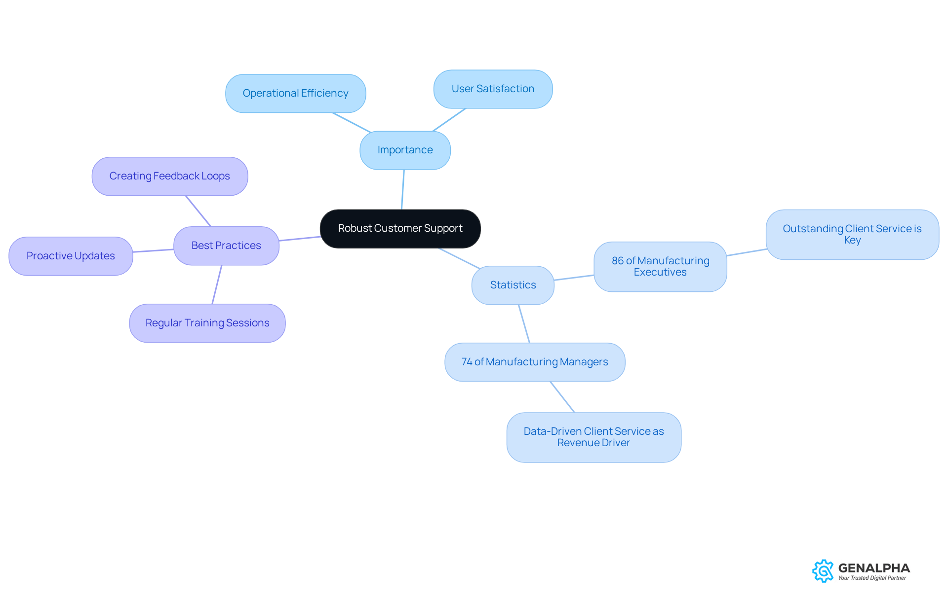 The central node represents the main theme of customer support. Each branch shows how it impacts catalog management, with statistics highlighting its significance and best practices for implementation. The central node represents the main theme of customer support. Each branch shows how it impacts catalog management, with statistics highlighting its significance and best practices for implementation.