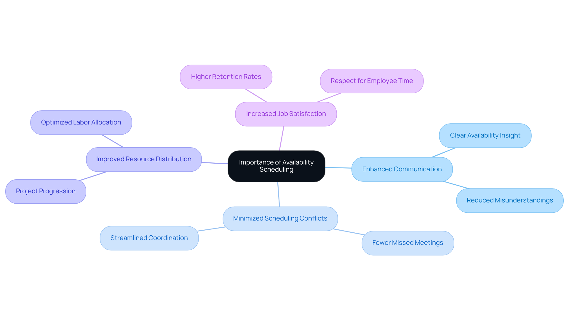 Start at the center with the main idea of availability scheduling. The branches show how it connects to various benefits, making it easier to see the overall impact on team performance and morale. Start at the center with the main idea of availability scheduling. The branches show how it connects to various benefits, making it easier to see the overall impact on team performance and morale.