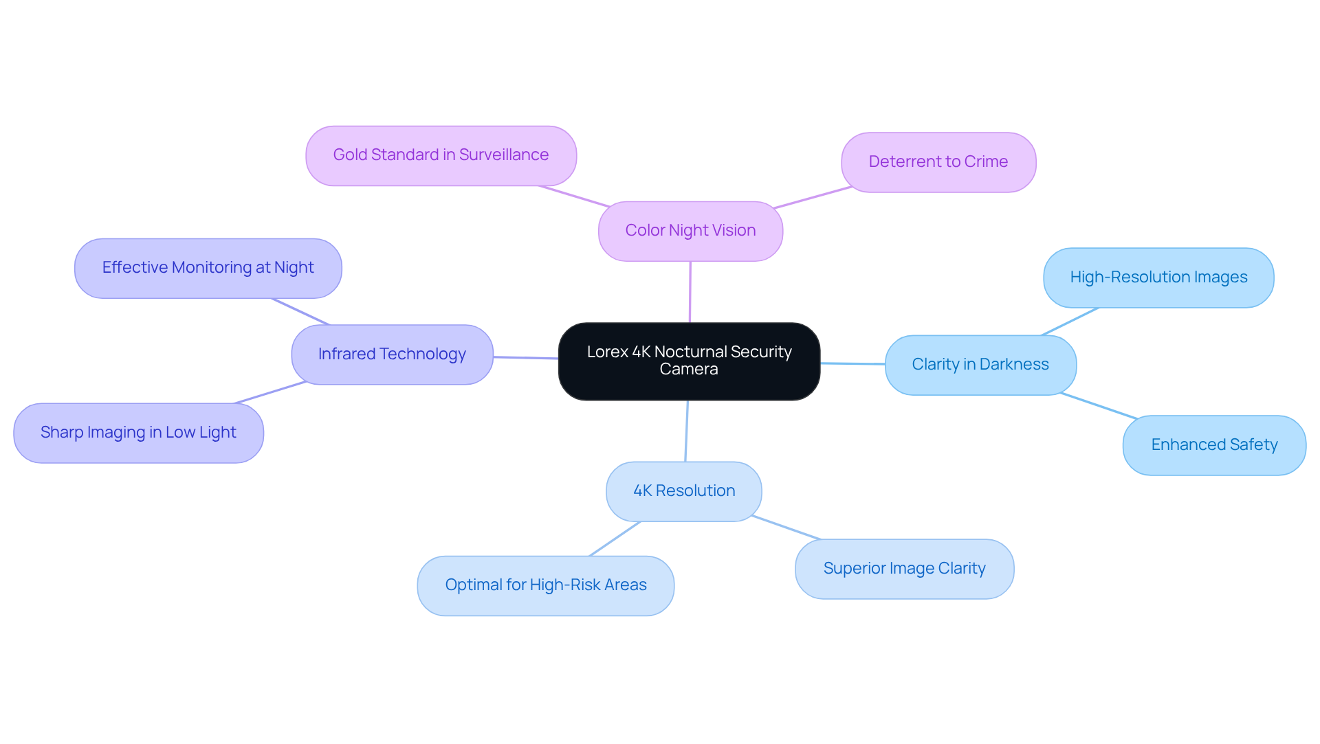 The central node represents the camera, while branches show its key features and benefits. Each color-coded branch helps you understand how these features contribute to effective surveillance.