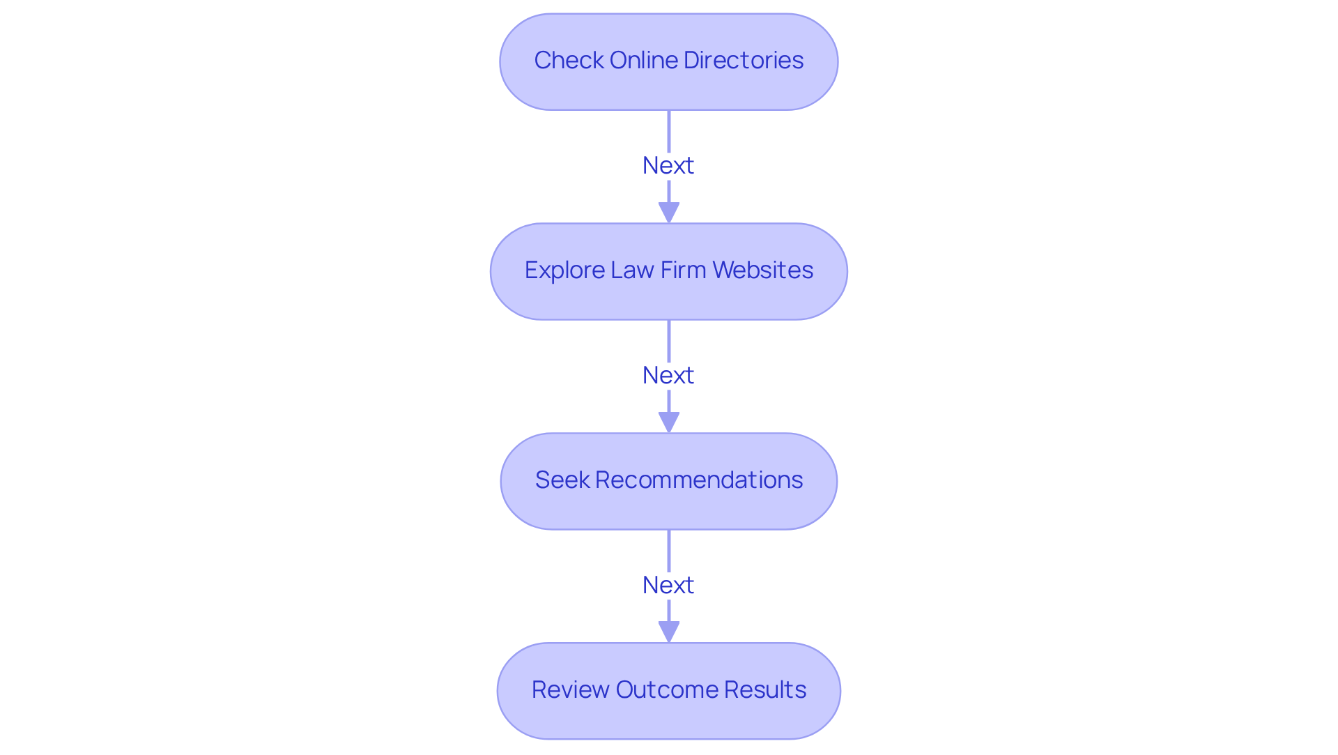 Each box represents a step in your research journey. Follow the arrows to see the order of actions you should take to find the right legal support.
