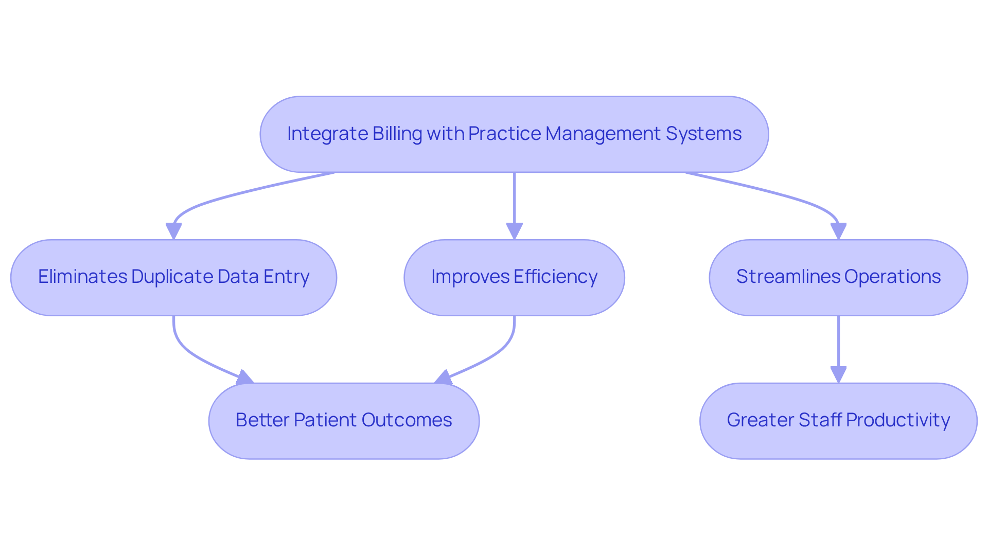 This flowchart illustrates how integrating billing with practice management systems leads to various improvements in healthcare operations. Each step shows a benefit that contributes to overall efficiency and better patient care. This flowchart illustrates how integrating billing with practice management systems leads to various improvements in healthcare operations. Each step shows a benefit that contributes to overall efficiency and better patient care.