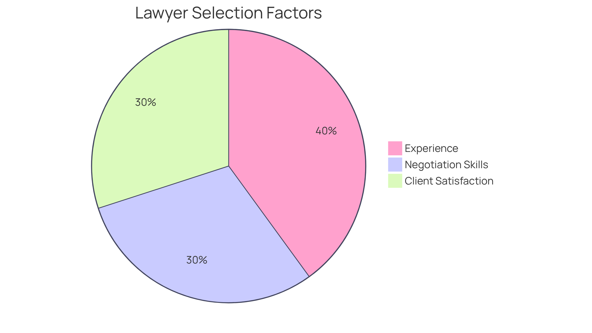 Each slice of the pie shows how important different factors are when choosing a lawyer. The bigger the slice, the more people consider that factor important. For example, 40% of clients prioritize experience and a solid track record.