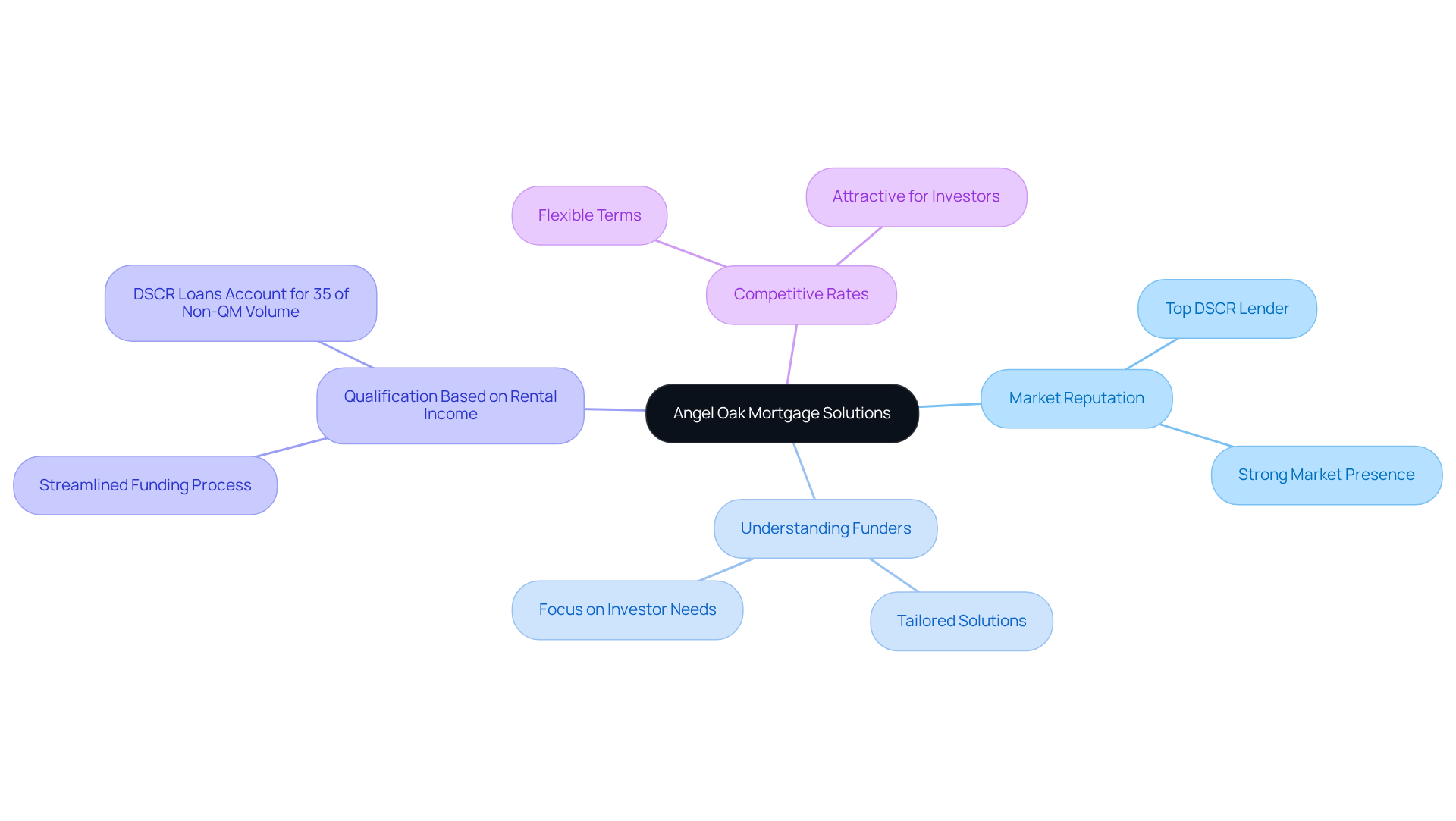 The center represents Angel Oak as a leading lender, with branches showing its strengths and offerings. Each branch highlights a different aspect of their services, making it easy to understand what sets them apart.