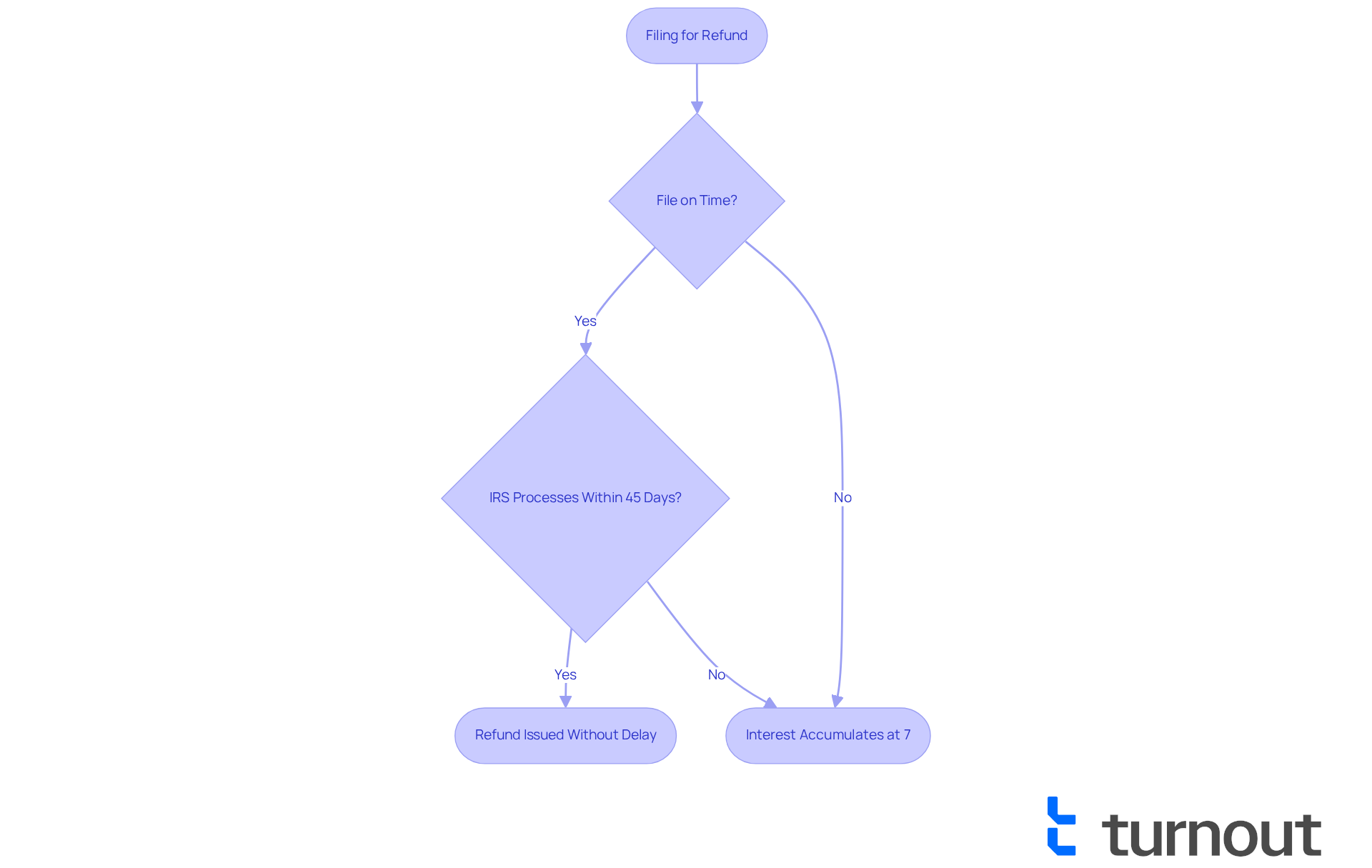 This flowchart guides you through the steps to see if you're eligible for interest on your IRS refund. Follow the arrows to understand each condition and what happens at each step. This flowchart guides you through the steps to see if you're eligible for interest on your IRS refund. Follow the arrows to understand each condition and what happens at each step.
