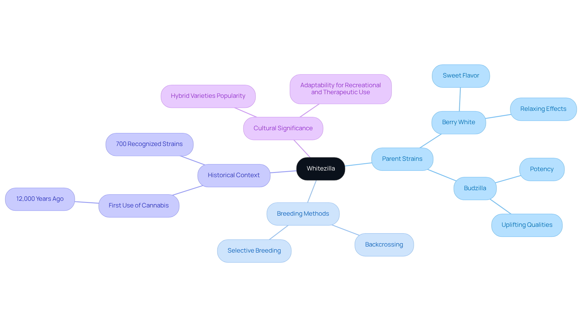 This mindmap starts with Whitezilla at the center and branches out to show its origins, parent strains, and the broader context of marijuana cultivation. Each branch highlights important aspects of this unique variety, making it easier to understand its background and significance. This mindmap starts with Whitezilla at the center and branches out to show its origins, parent strains, and the broader context of marijuana cultivation. Each branch highlights important aspects of this unique variety, making it easier to understand its background and significance.