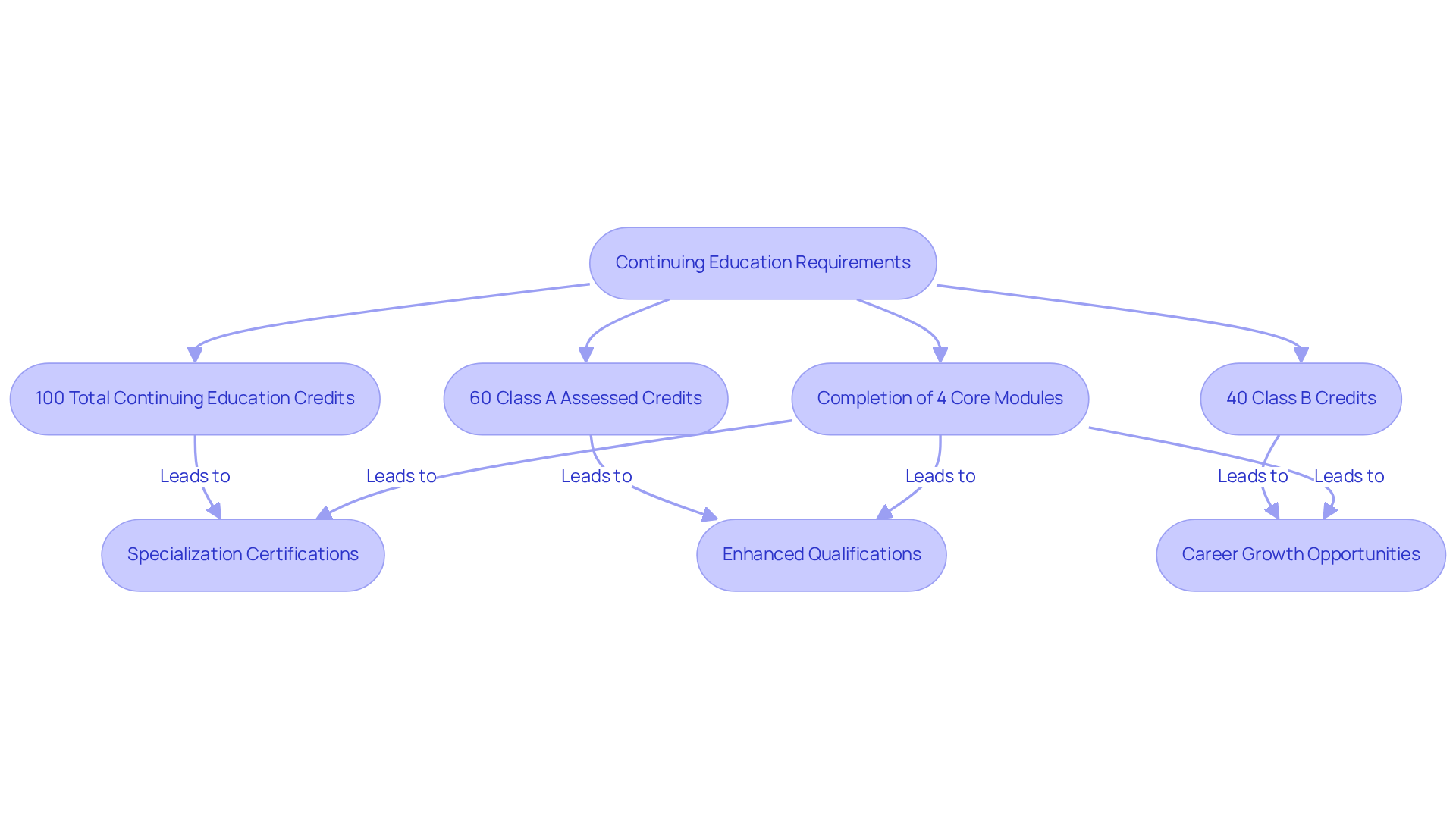 Follow the flow from education requirements to career benefits. Each step shows what you need to achieve and how it will help you grow in your career as a CRNA.
