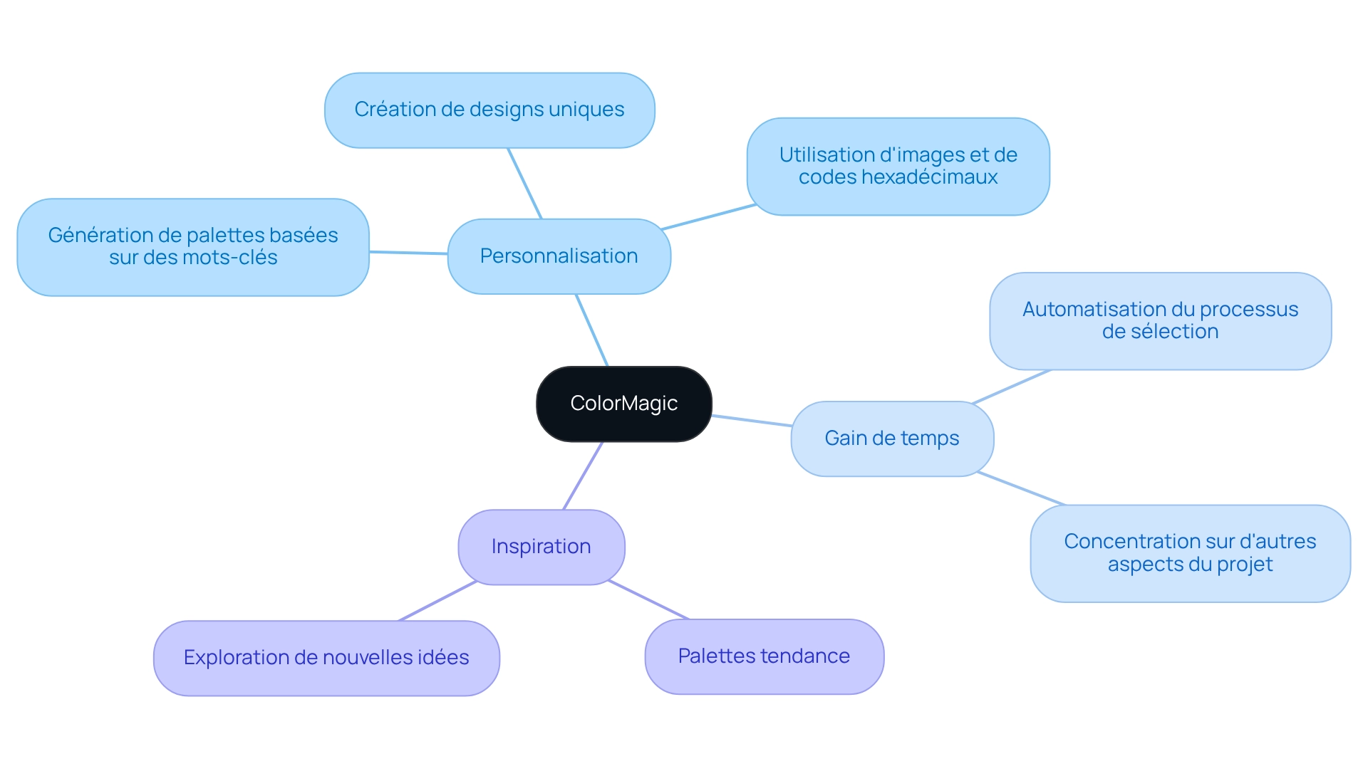 Le nœud central représente l'outil ColorMagic, et les branches montrent les différents avantages que vous pouvez en tirer. Chaque branche est une façon de voir comment cet outil peut enrichir votre expérience de design.