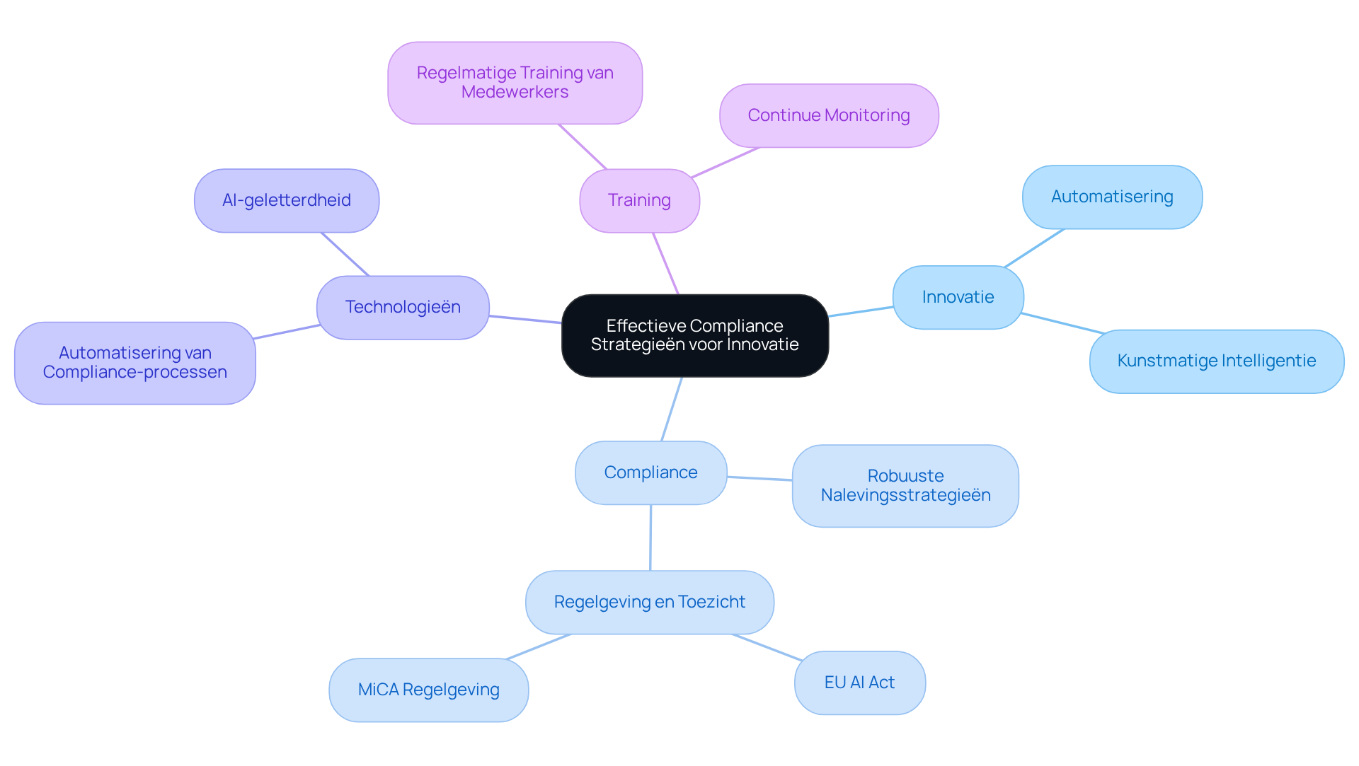 De centrale node vertegenwoordigt de hoofdstrategie, terwijl de takken de verschillende elementen en strategieën tonen die fintech-startups kunnen helpen bij het balanceren van innovatie en compliance.