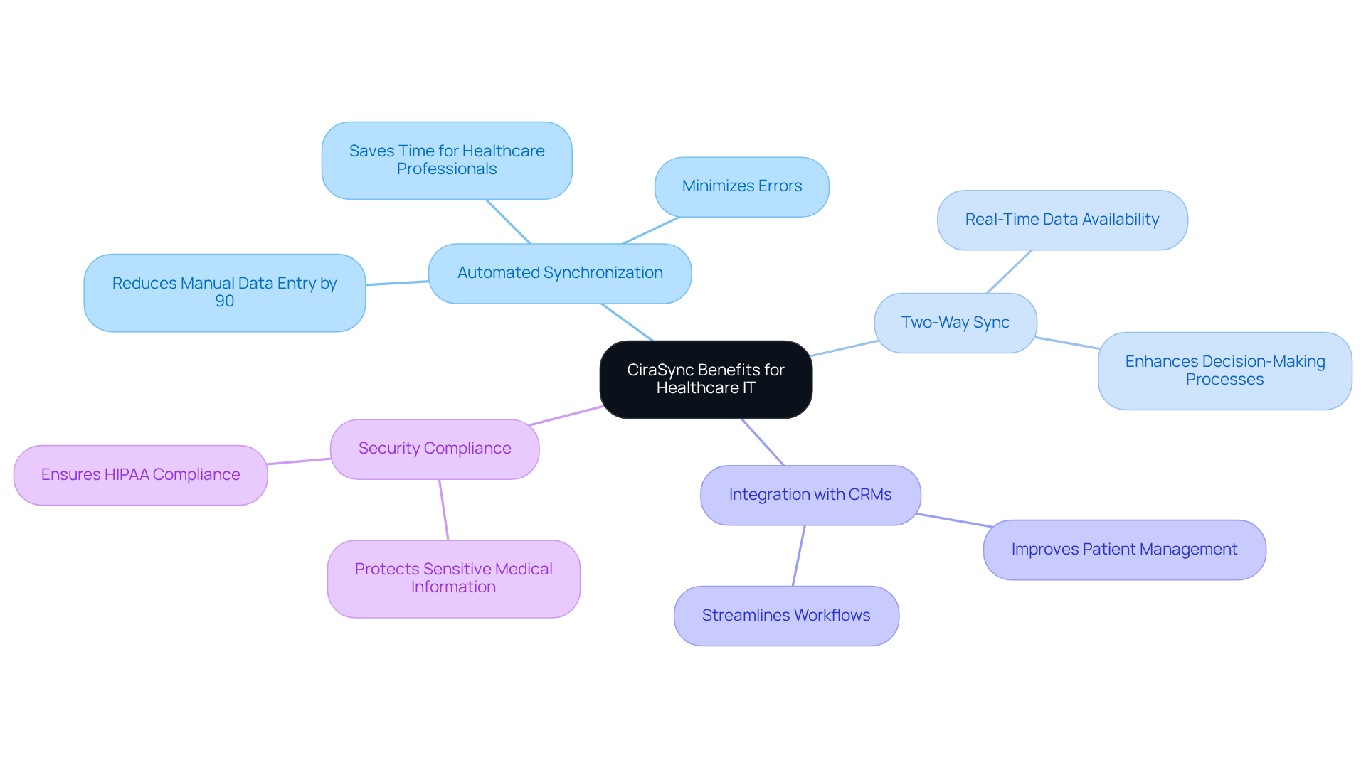 The central node represents CiraSync, and each branch shows a key feature. Follow the branches to understand how each feature contributes to improving healthcare IT operations.