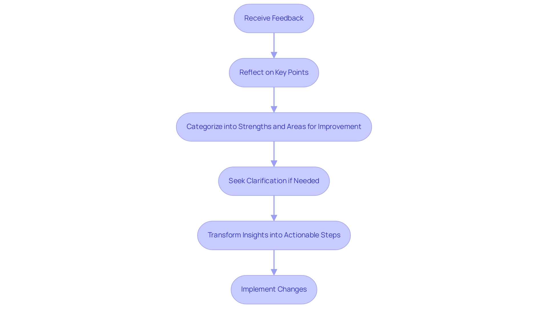 Each box represents a step in the feedback process, with arrows indicating the flow from one step to the next. Each box represents a step in the feedback process, with arrows indicating the flow from one step to the next.