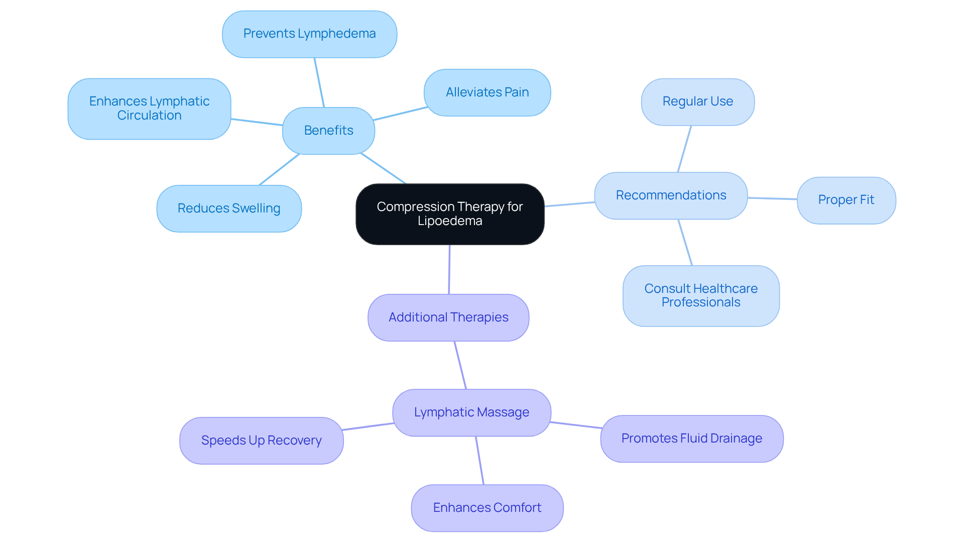 This mindmap starts with compression therapy at the center, branching out to show its various benefits and recommendations. Each branch represents a different aspect of how compression therapy can help manage lipoedema, making it easy to see the connections and importance of each point.