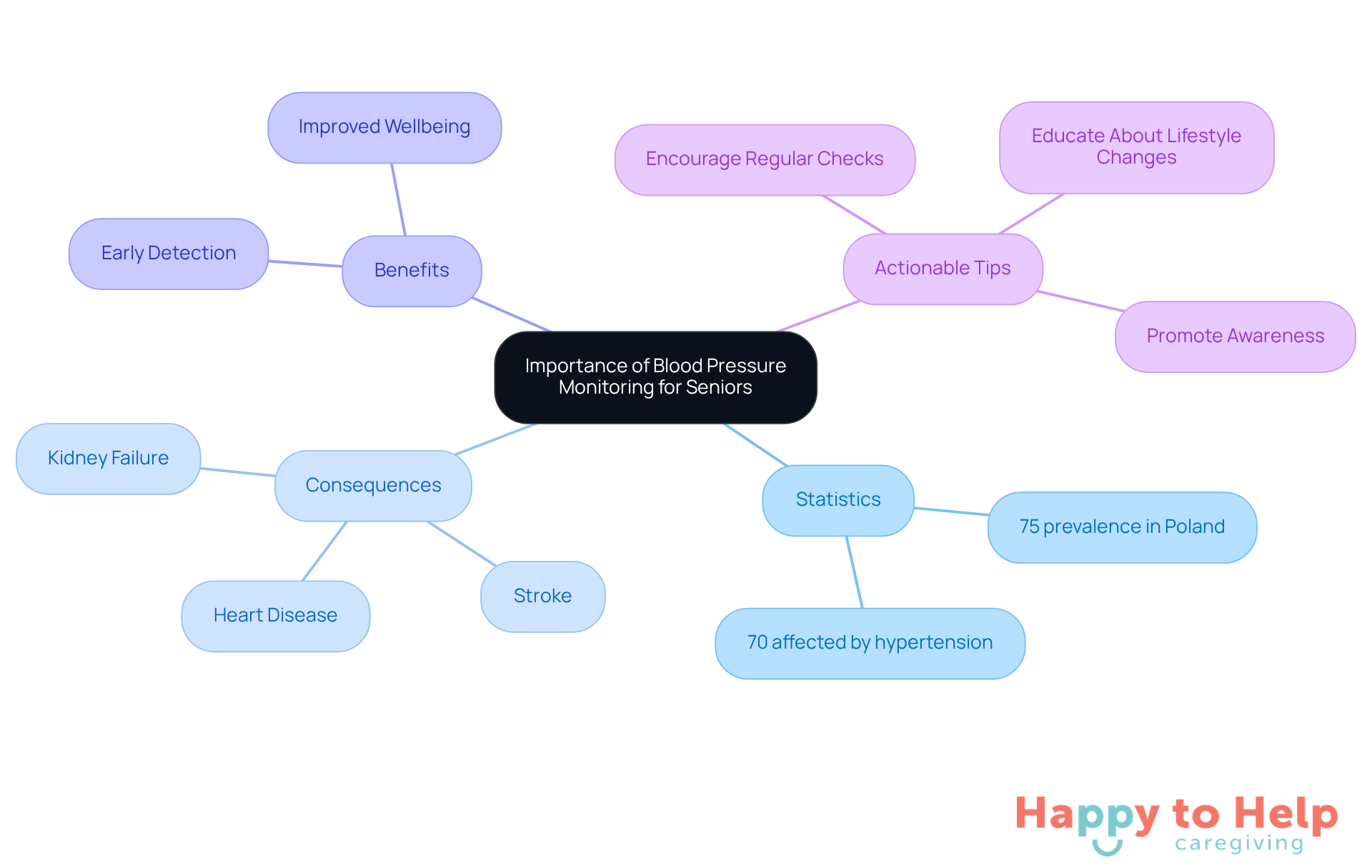 The central idea is about monitoring blood pressure, with branches showing statistics, consequences of hypertension, benefits of monitoring, and tips for caregivers. Each branch helps you understand different aspects of the topic.
