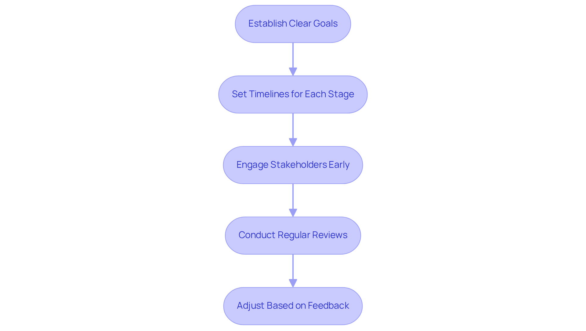 Each box represents a step in the activation planning process. Follow the arrows to see how each step connects and leads to the next, ensuring a smooth workflow.