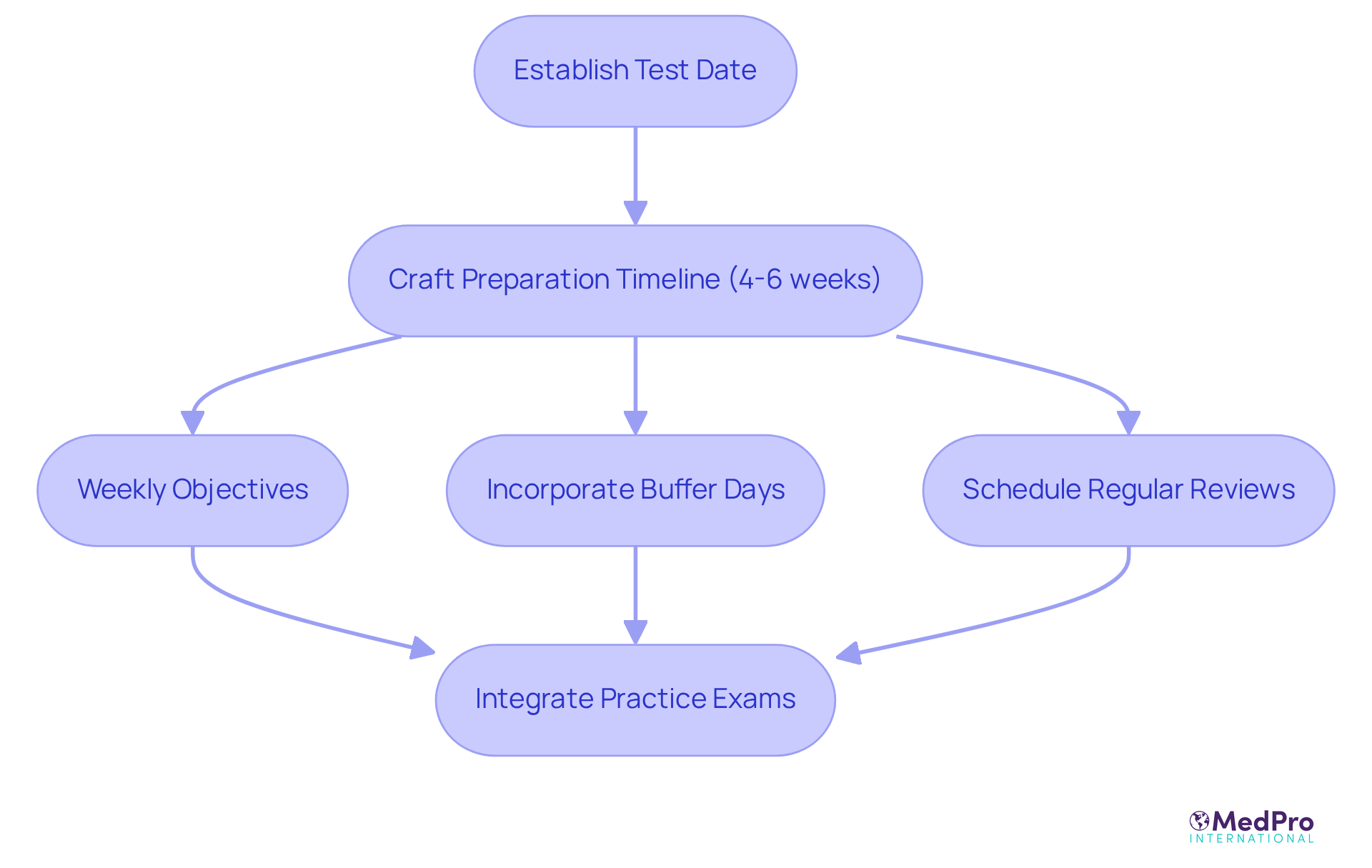 4 Essential PTE Practice Exams for Nurses: A Preparation Checklist ...