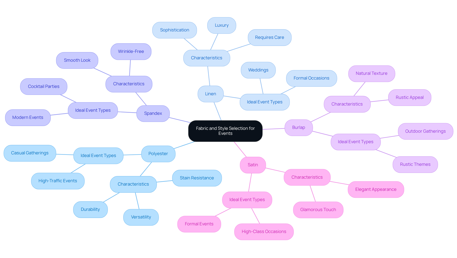 The central node represents the overall theme of fabric selection. Each branch shows a different fabric type, with sub-branches explaining its features and best uses. This helps you quickly see which fabric fits your event's style. The central node represents the overall theme of fabric selection. Each branch shows a different fabric type, with sub-branches explaining its features and best uses. This helps you quickly see which fabric fits your event's style.