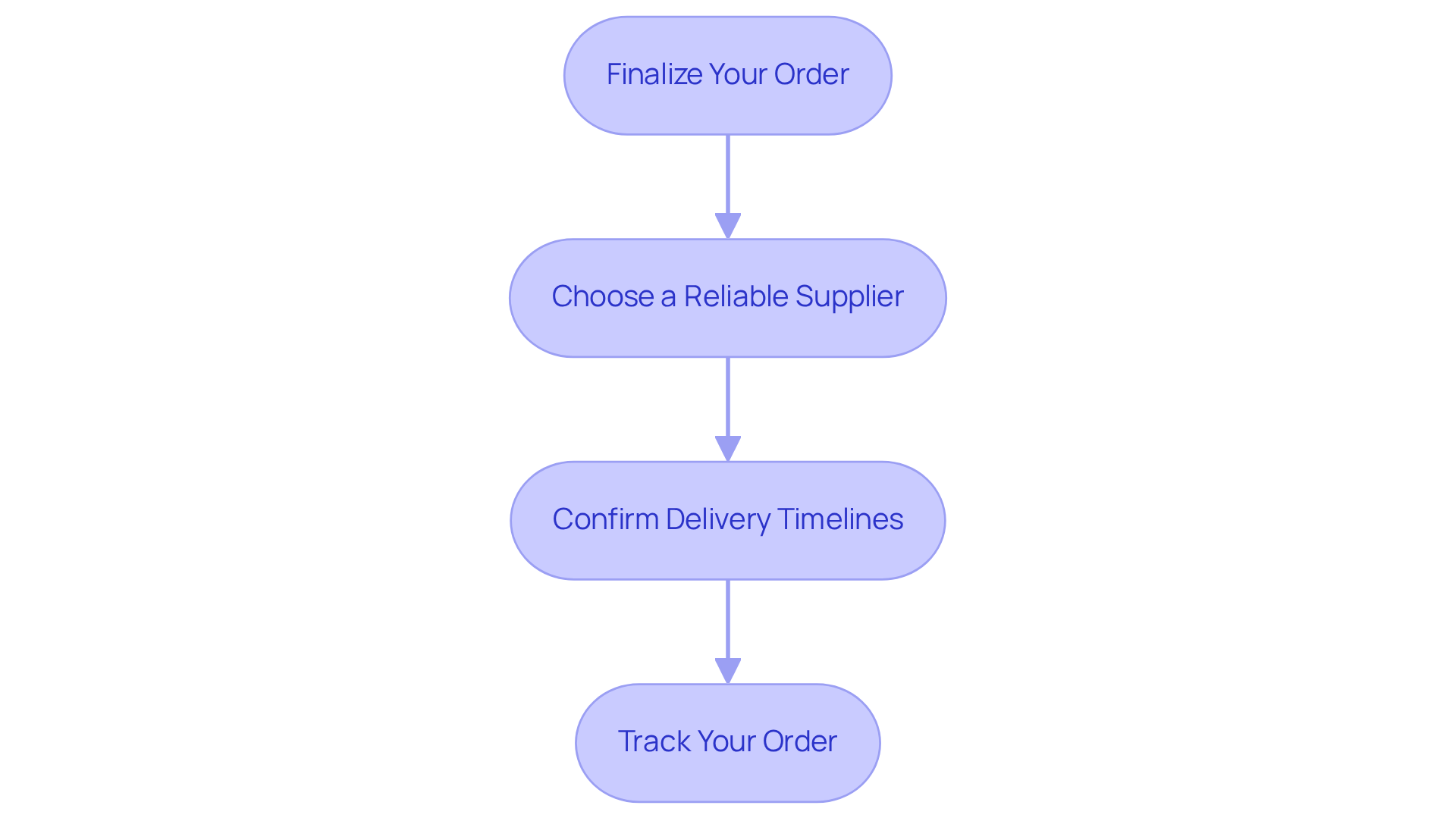 Each box represents a crucial step in ensuring your awards are ordered and delivered on time. Follow the arrows to see how each step connects to the next, guiding you through the process for a successful event.